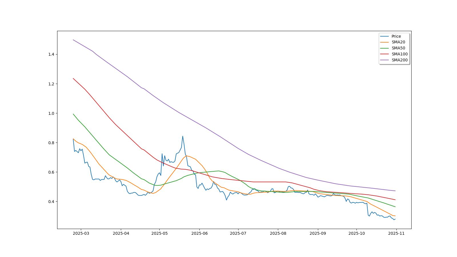 Tottenham Hotspur FC Fan Token Simple Moving Averages