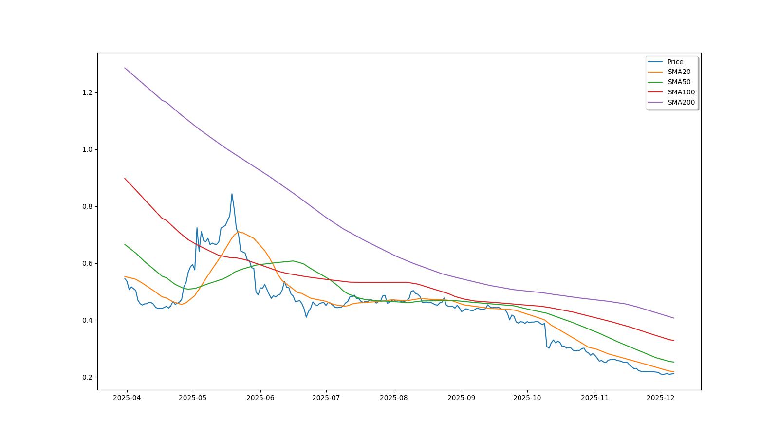 Tottenham Hotspur FC Fan Token Simple Moving Averages