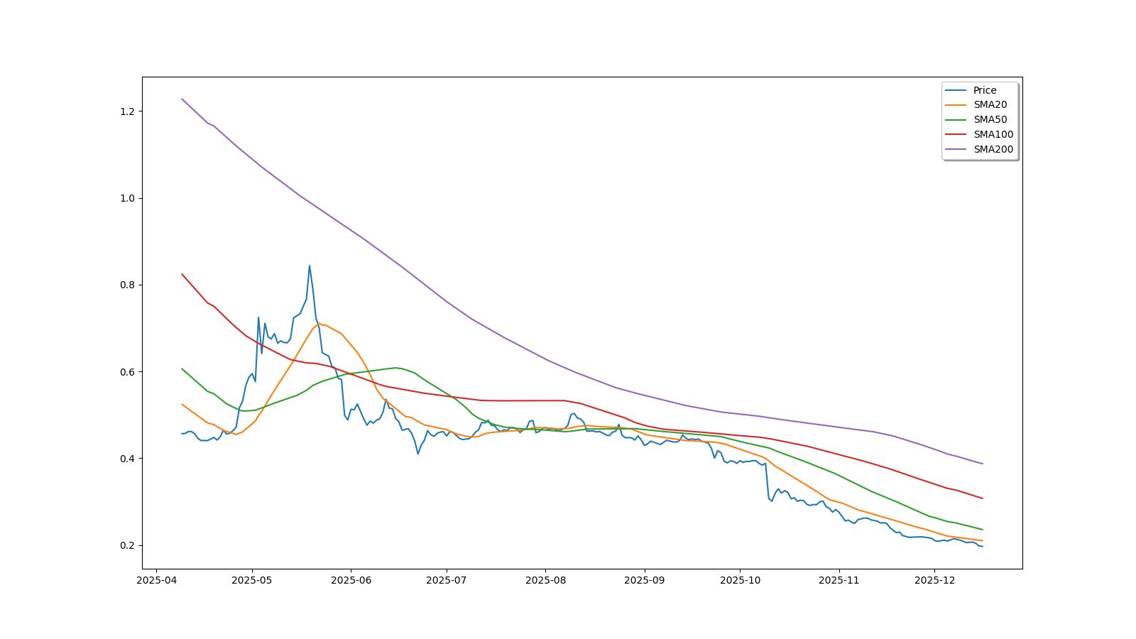 Tottenham Hotspur FC Fan Token Simple Moving Averages
