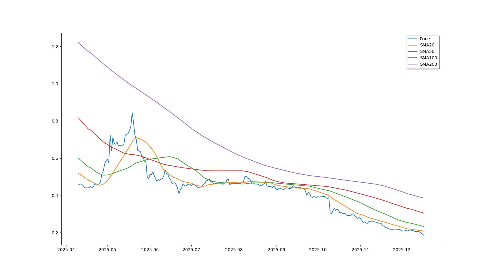 Tottenham Hotspur FC Fan Token Simple Moving Averages