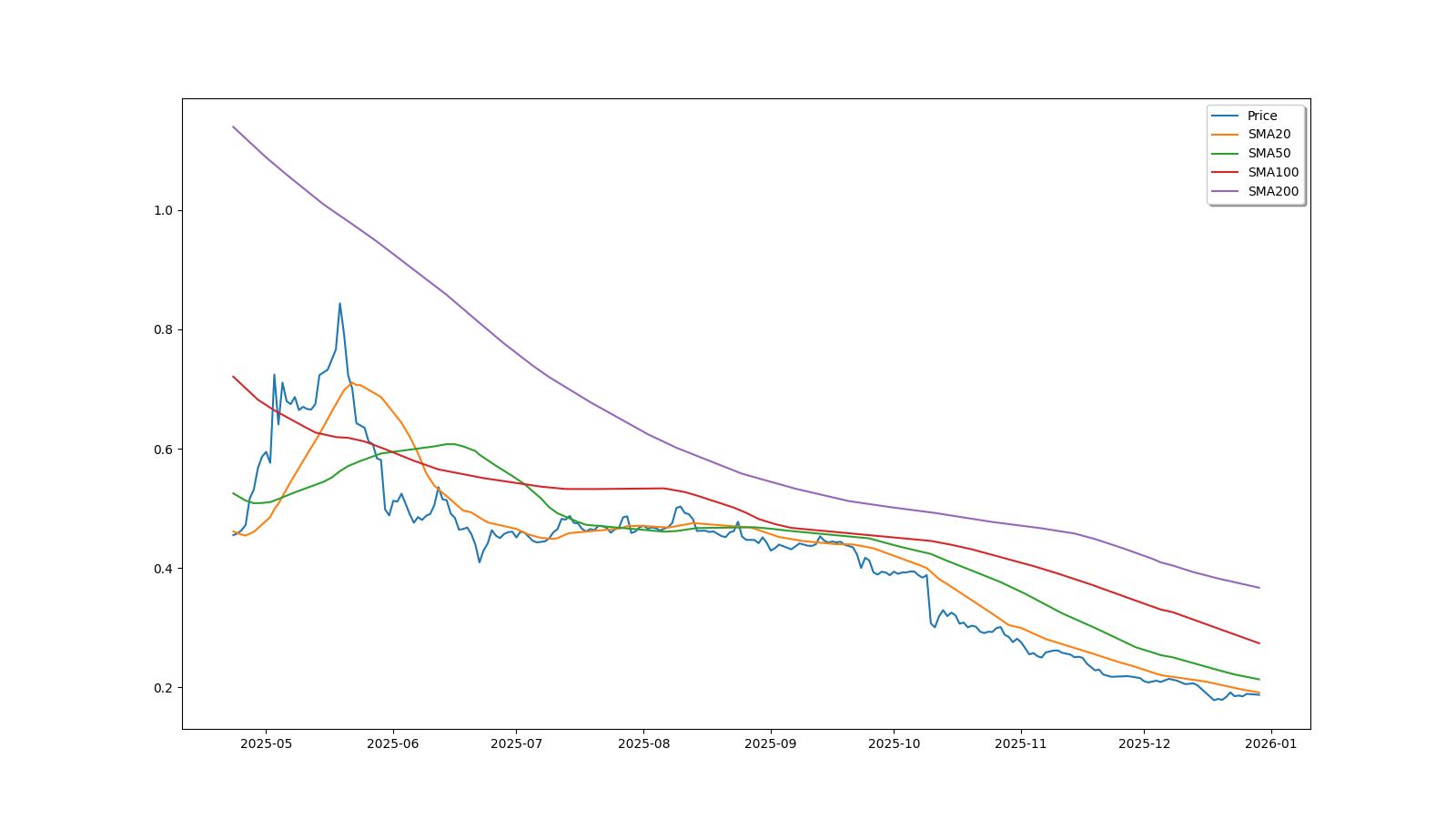 Tottenham Hotspur FC Fan Token Simple Moving Averages