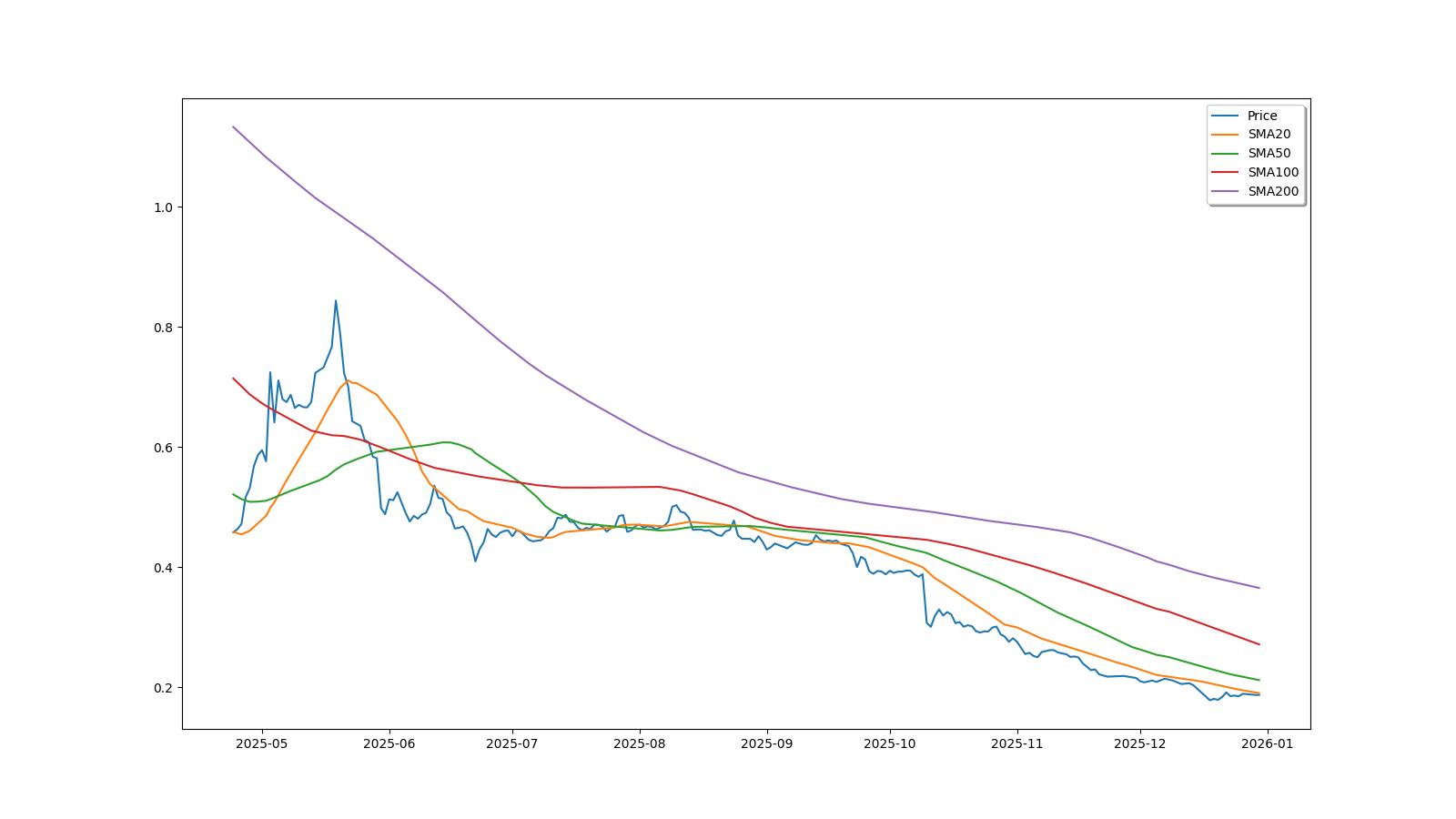 Tottenham Hotspur FC Fan Token Simple Moving Averages