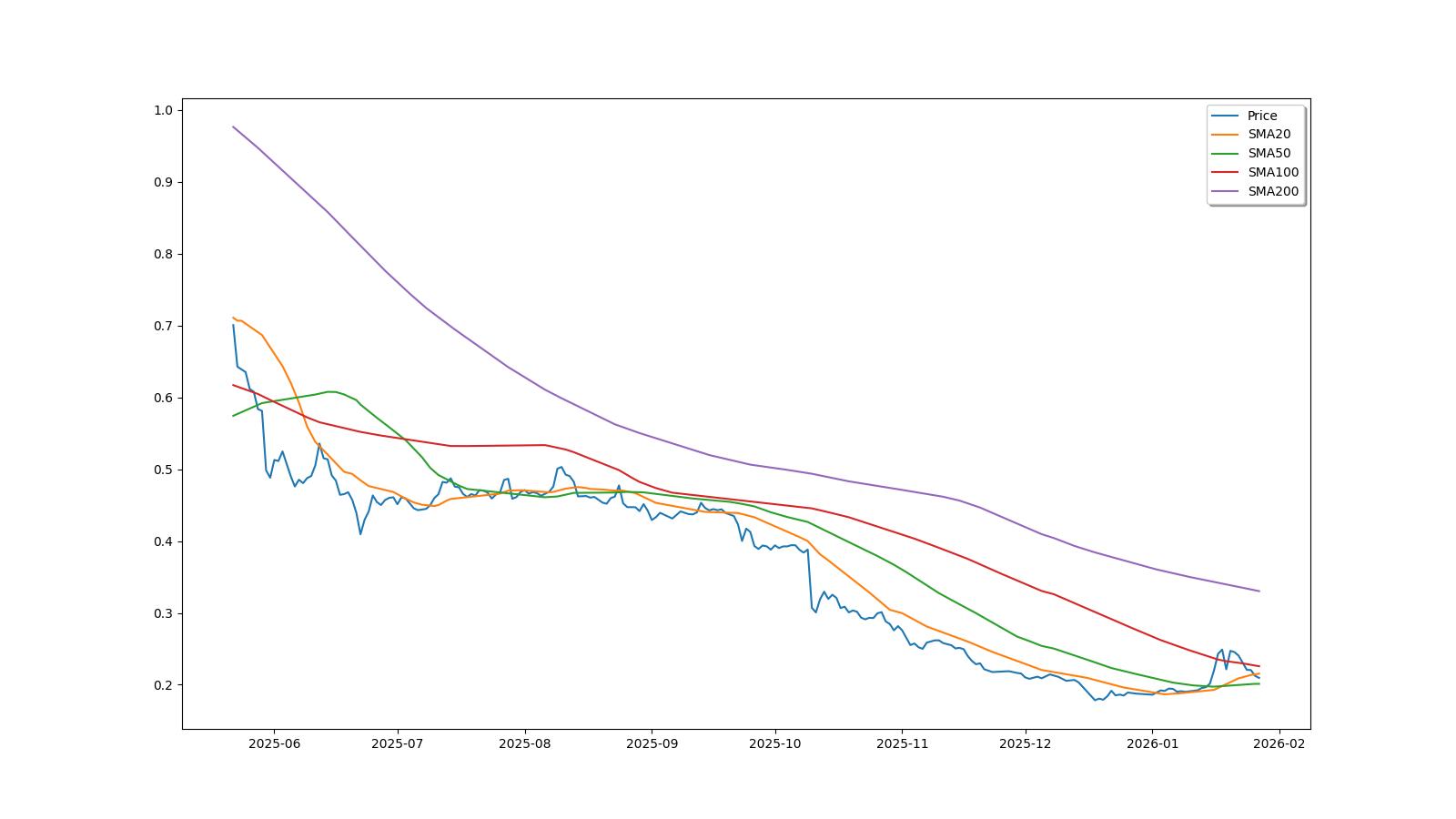 Tottenham Hotspur FC Fan Token Simple Moving Averages