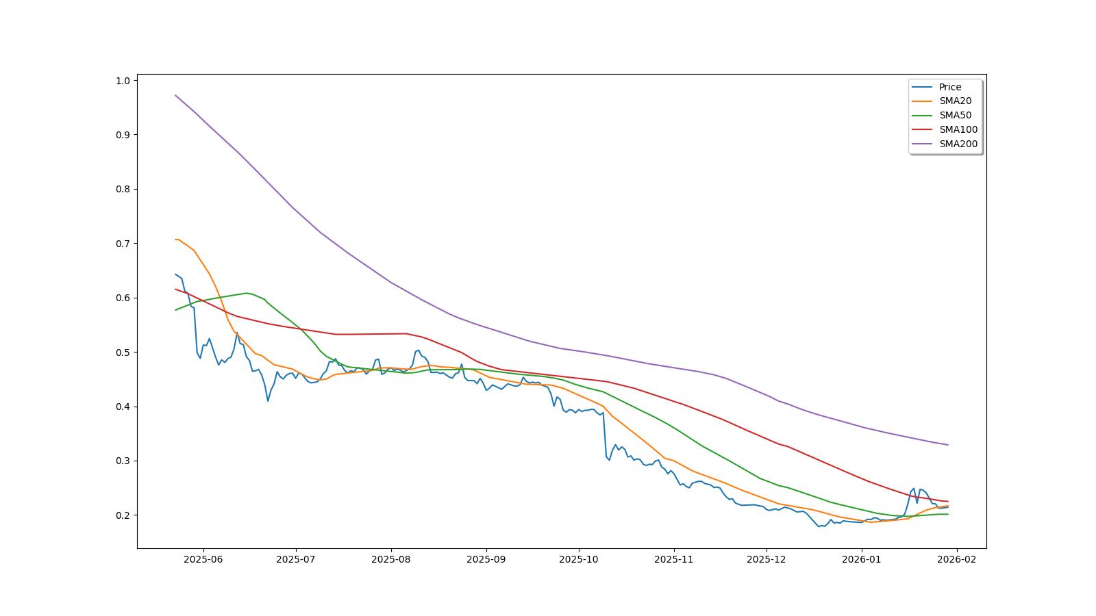 Tottenham Hotspur FC Fan Token Simple Moving Averages