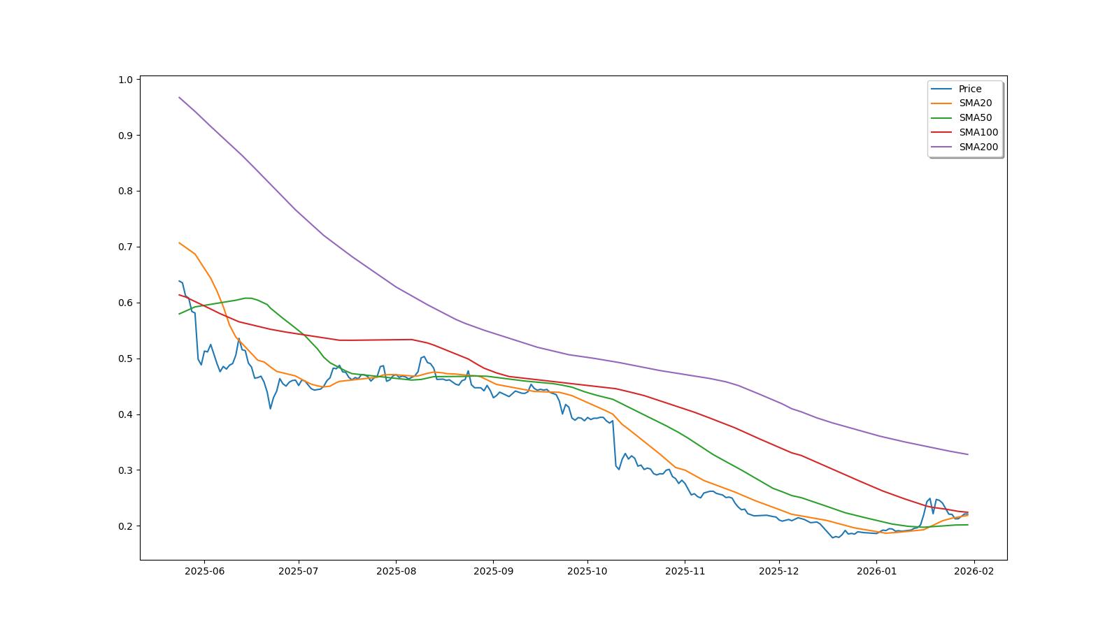 Tottenham Hotspur FC Fan Token Simple Moving Averages