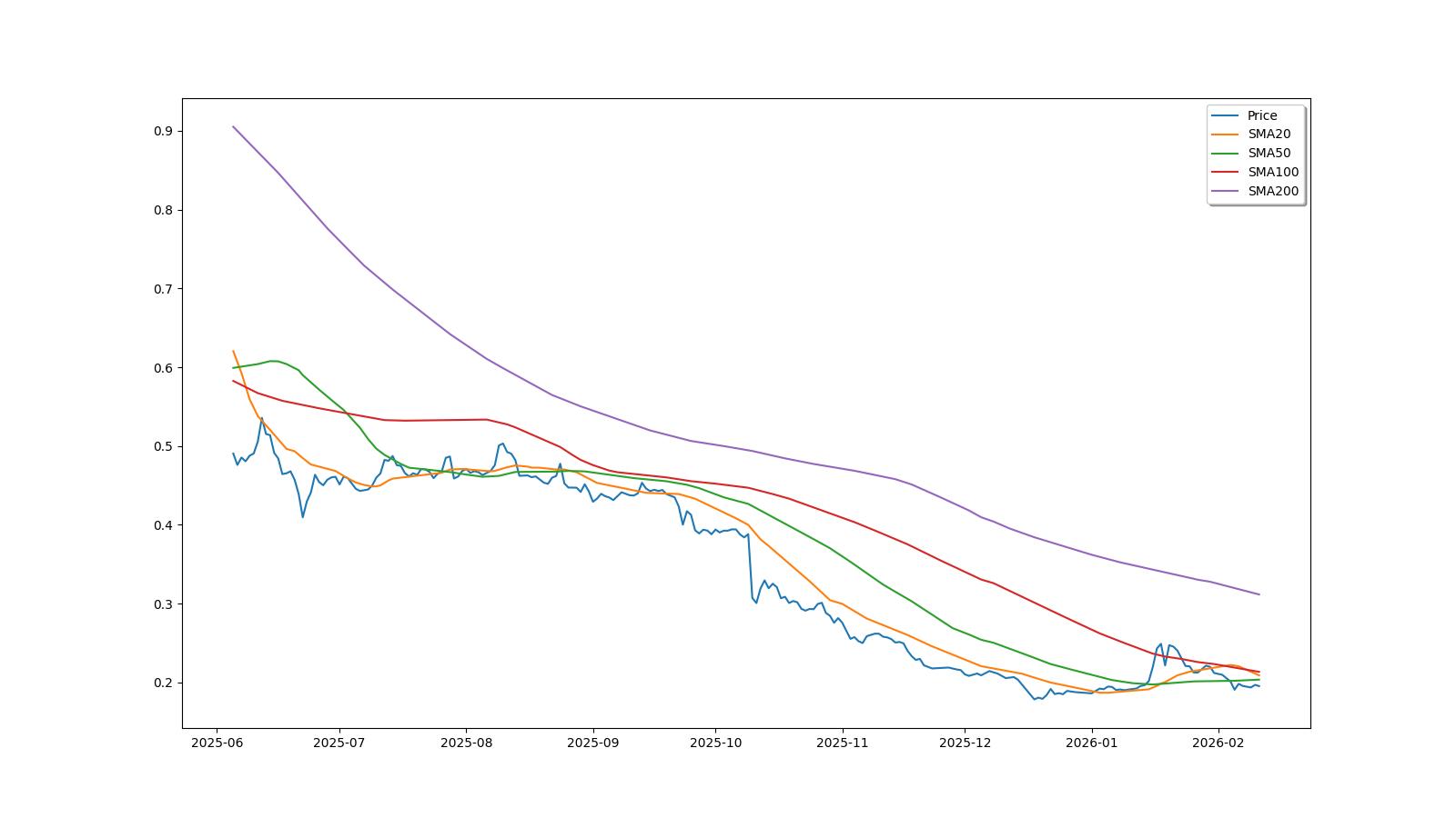 Tottenham Hotspur FC Fan Token Simple Moving Averages