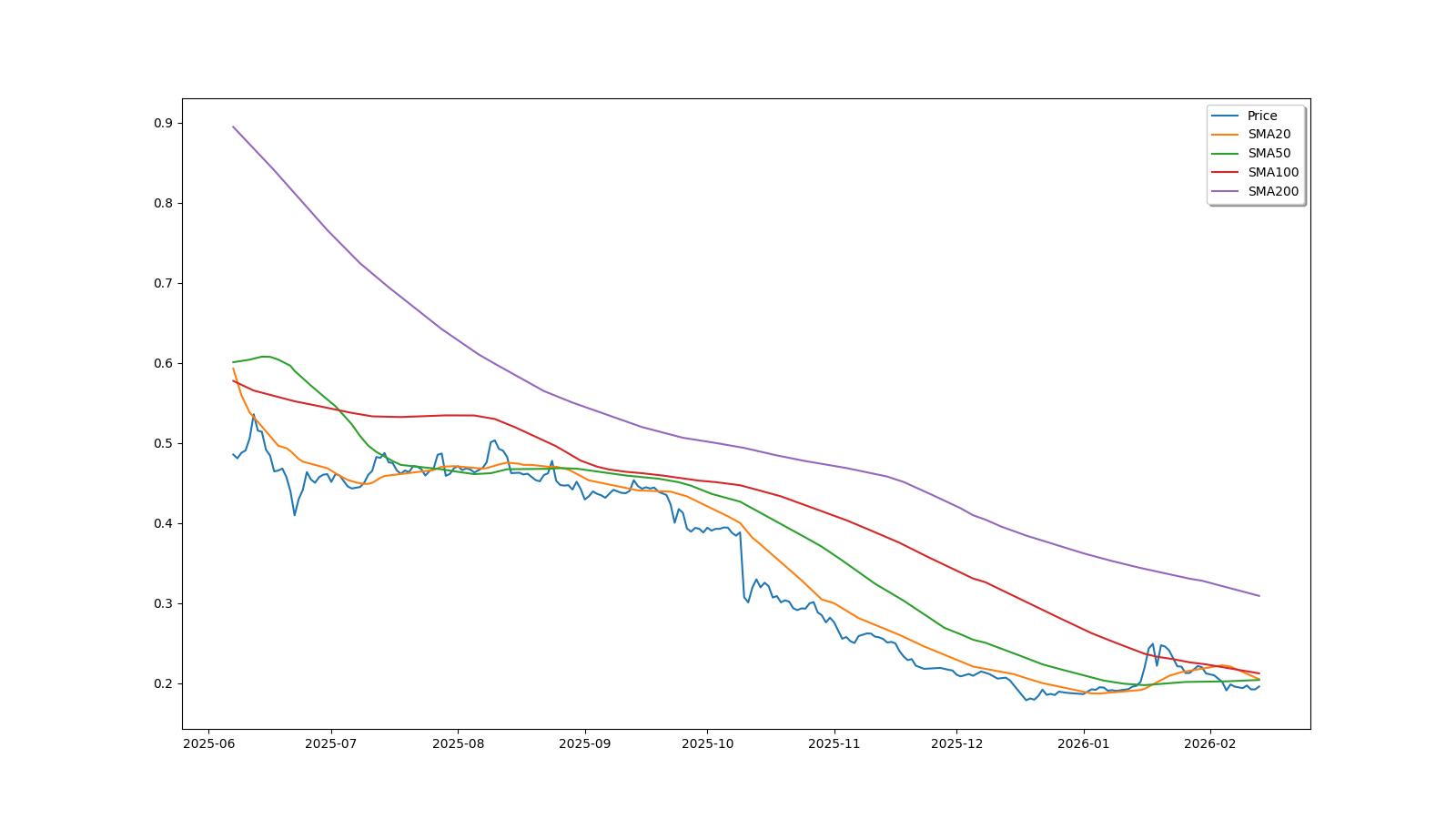 Tottenham Hotspur FC Fan Token Simple Moving Averages