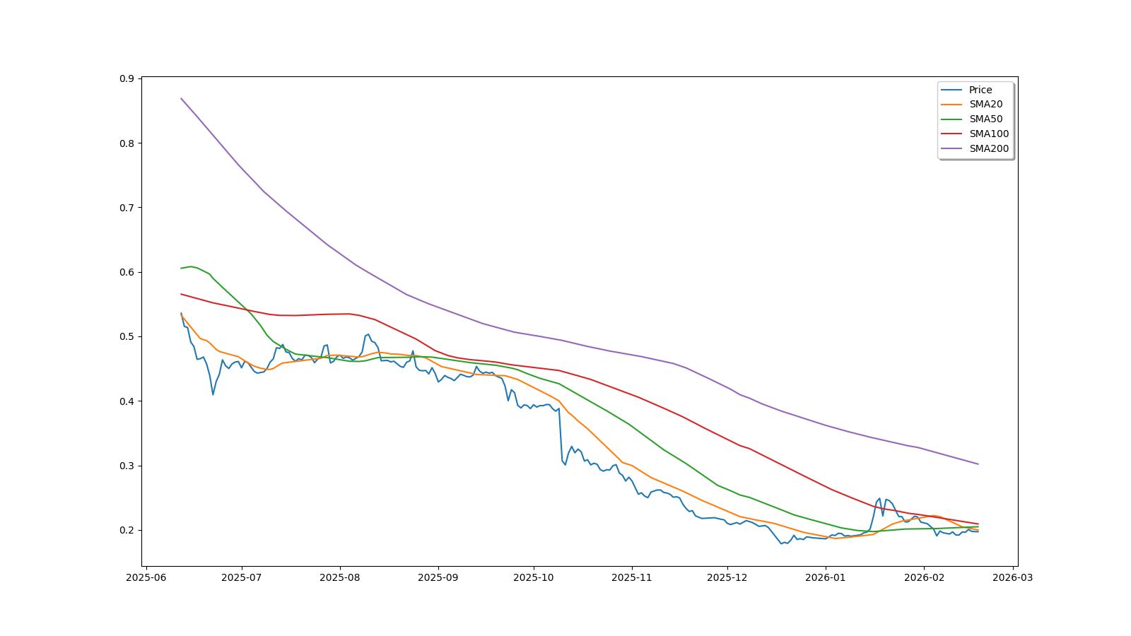 Tottenham Hotspur FC Fan Token Simple Moving Averages