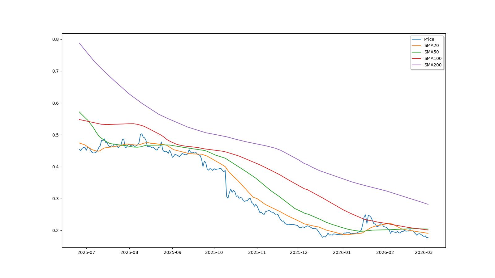 Tottenham Hotspur FC Fan Token Simple Moving Averages