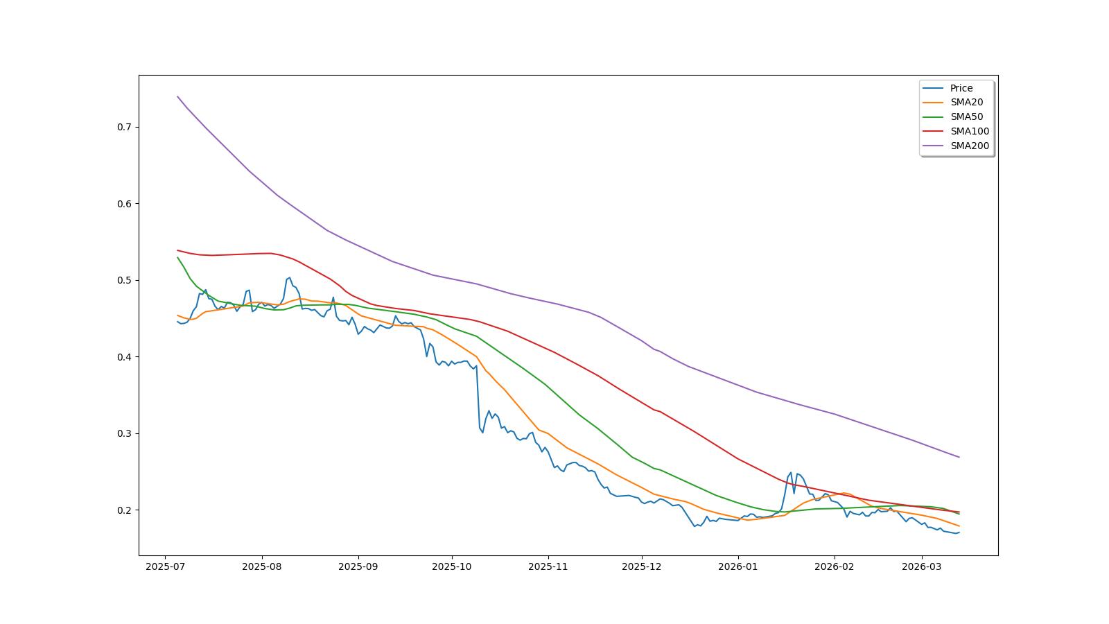 Tottenham Hotspur FC Fan Token Simple Moving Averages