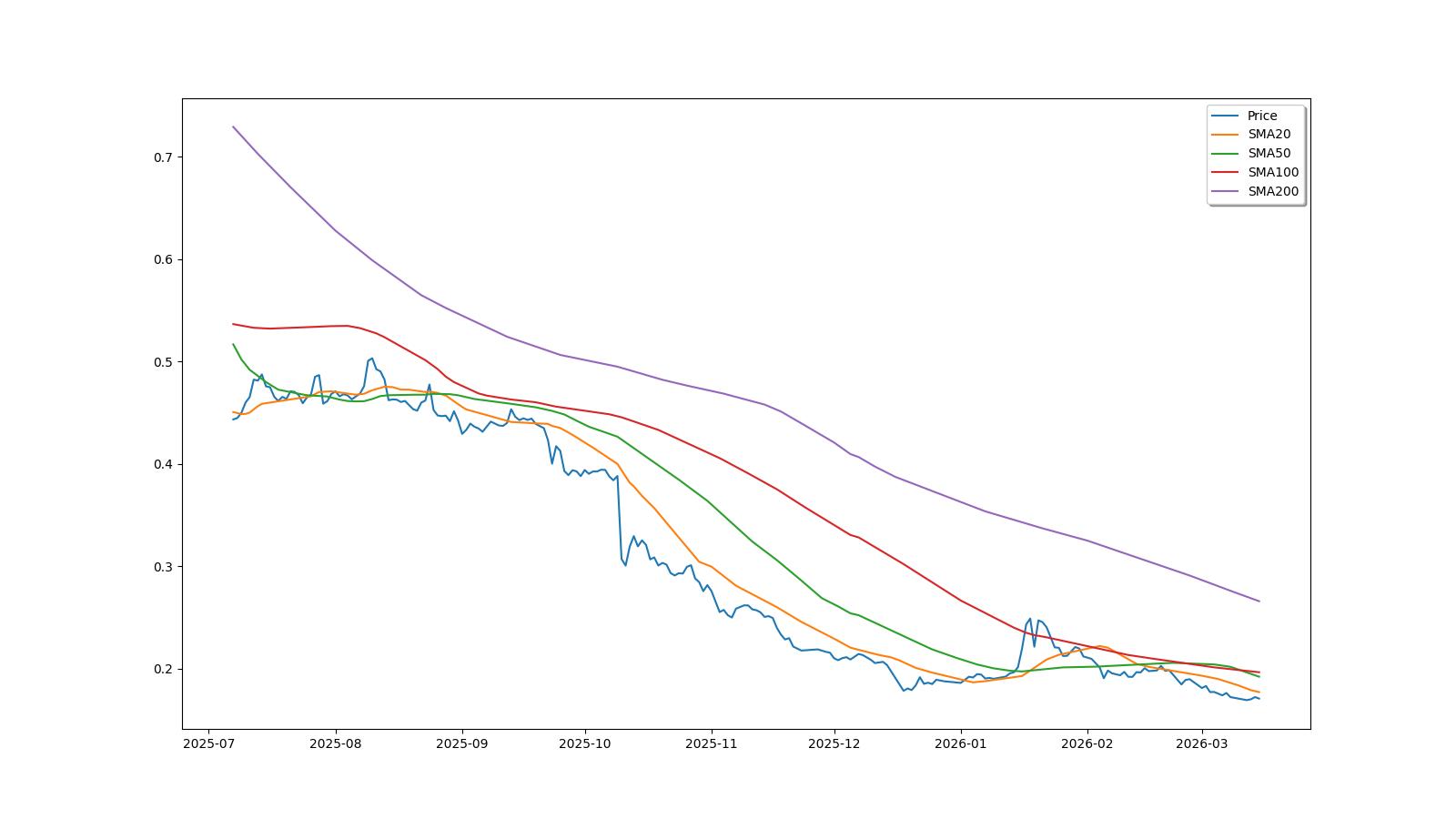 Tottenham Hotspur FC Fan Token Simple Moving Averages