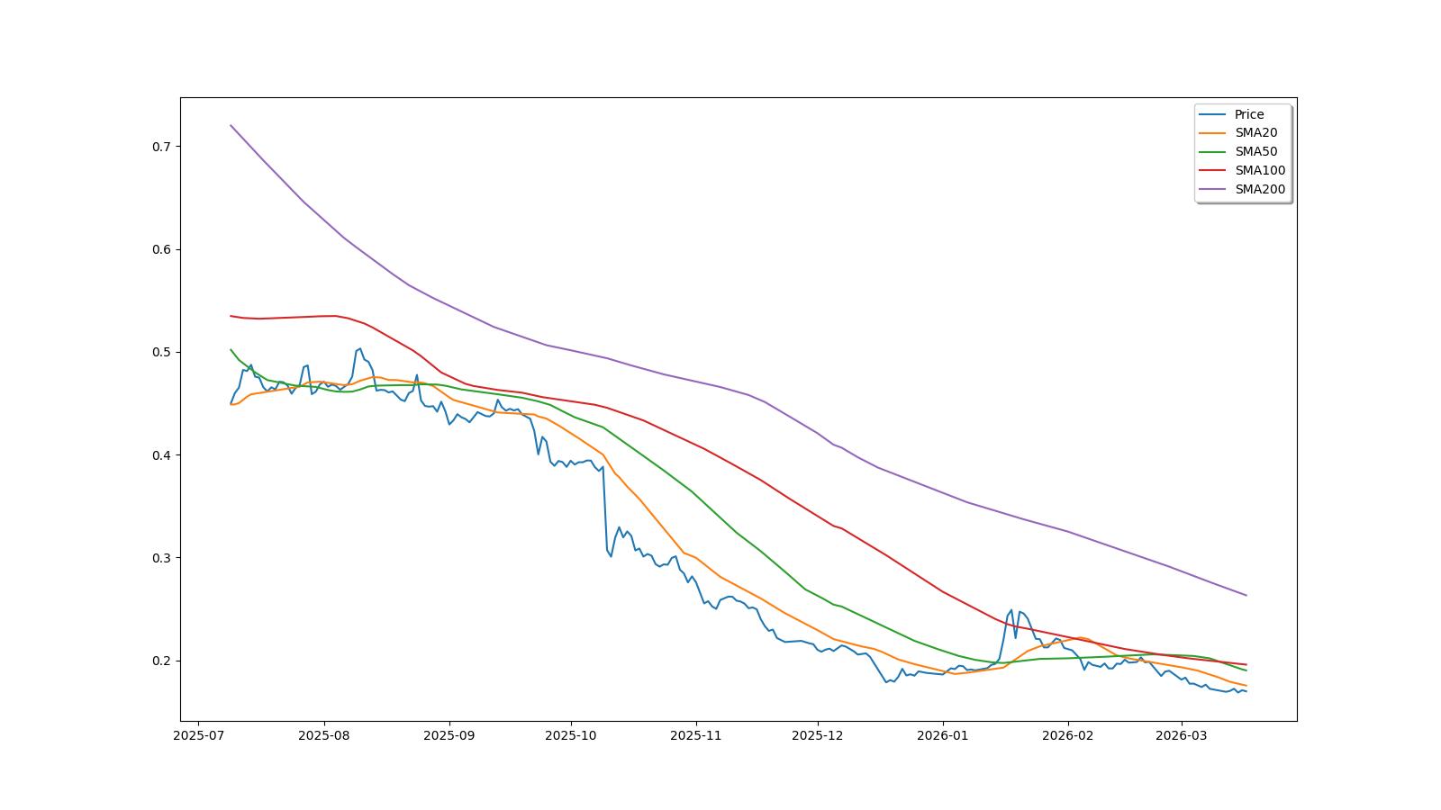 Tottenham Hotspur FC Fan Token Simple Moving Averages