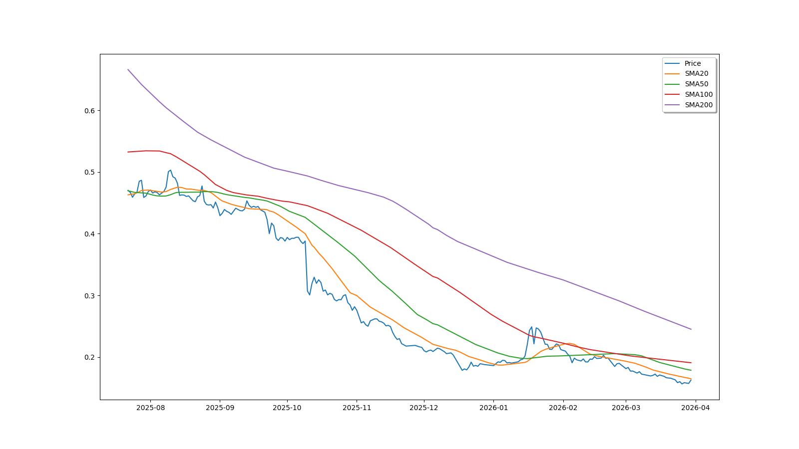 Tottenham Hotspur FC Fan Token Simple Moving Averages