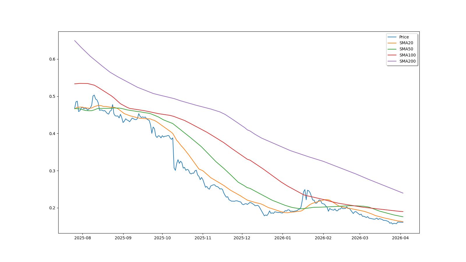 Tottenham Hotspur FC Fan Token Simple Moving Averages