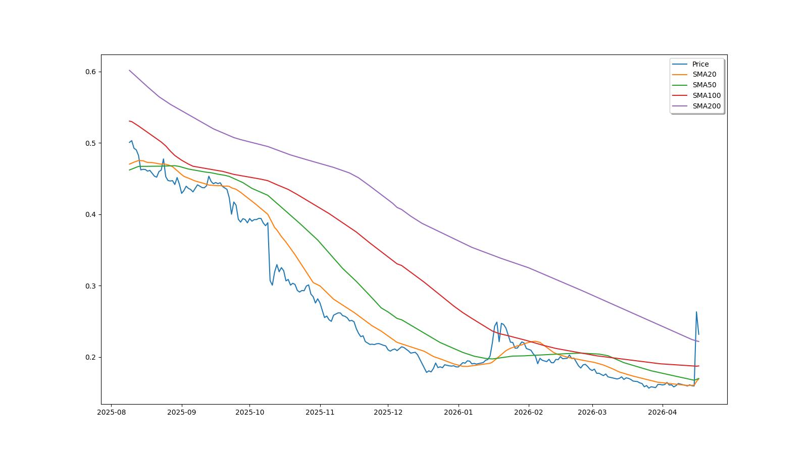 Tottenham Hotspur FC Fan Token Simple Moving Averages