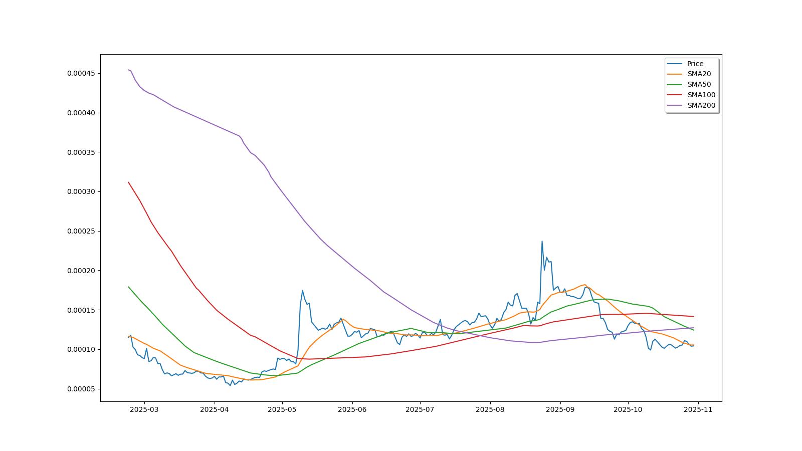 Towelie Simple Moving Averages