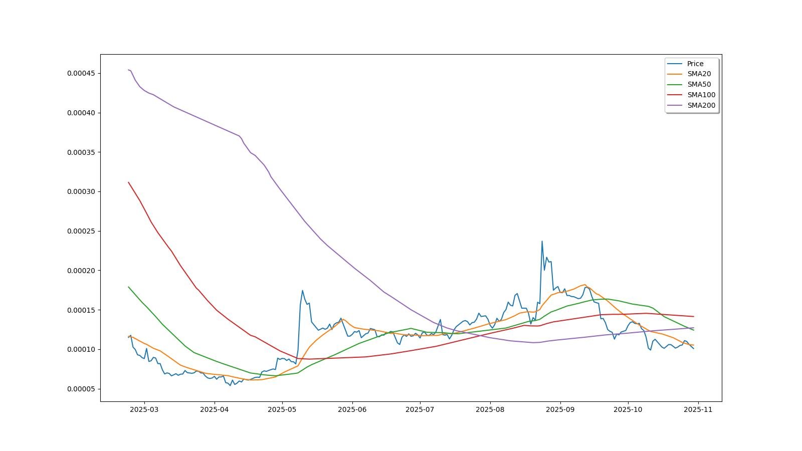 Towelie Simple Moving Averages