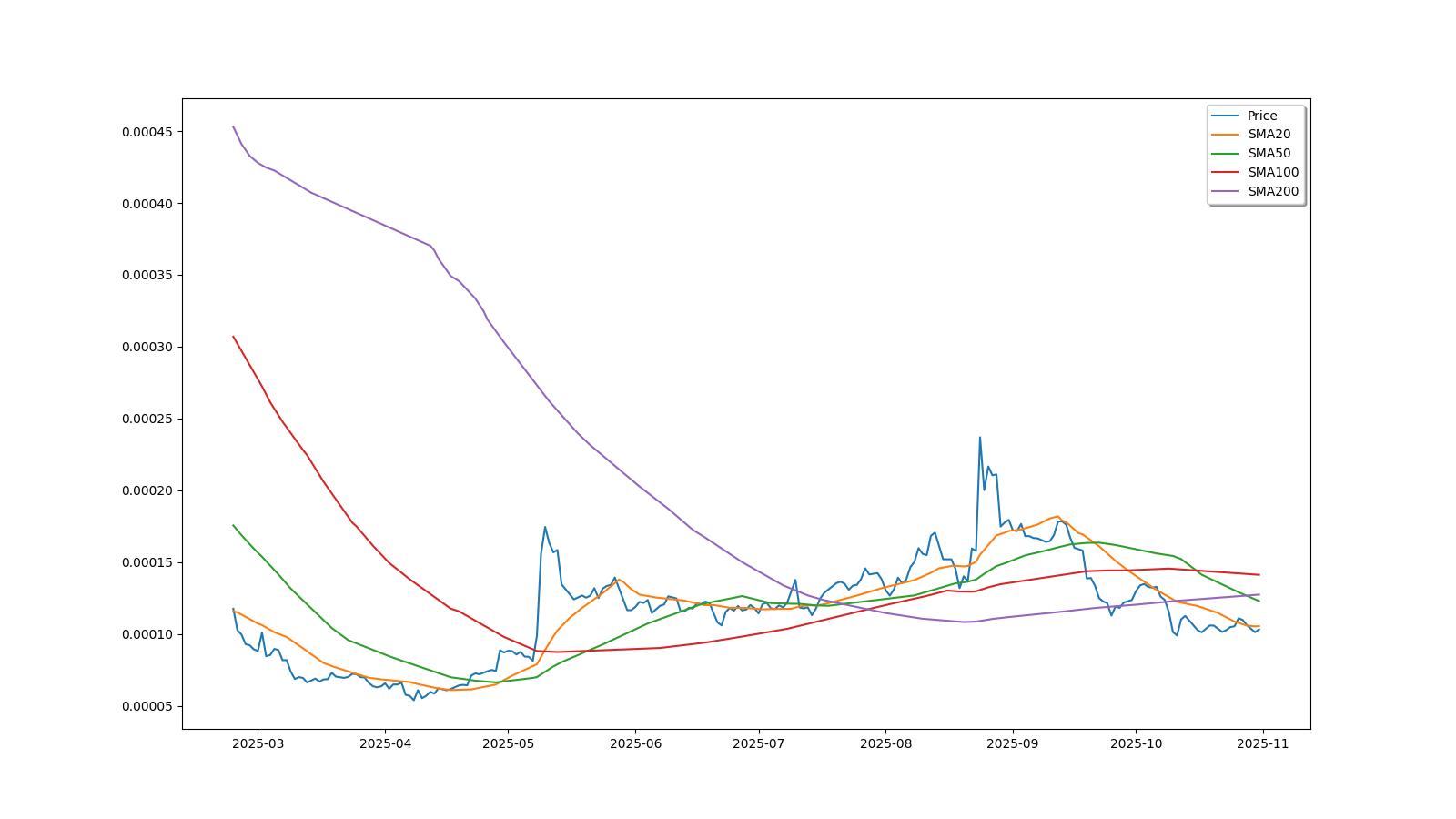 Towelie Simple Moving Averages