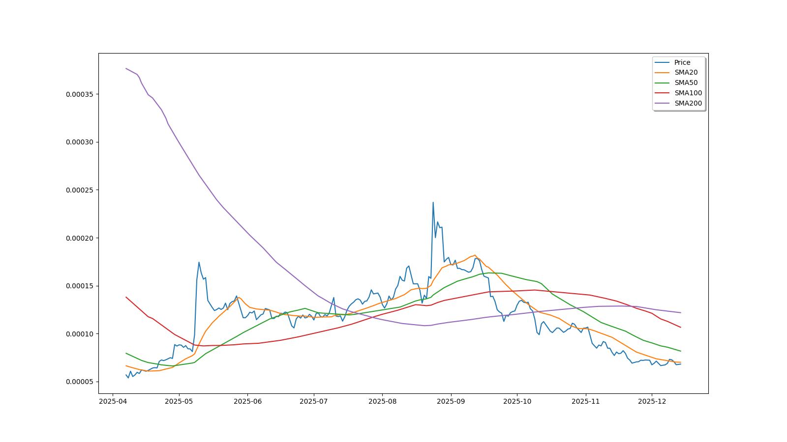 Towelie Simple Moving Averages