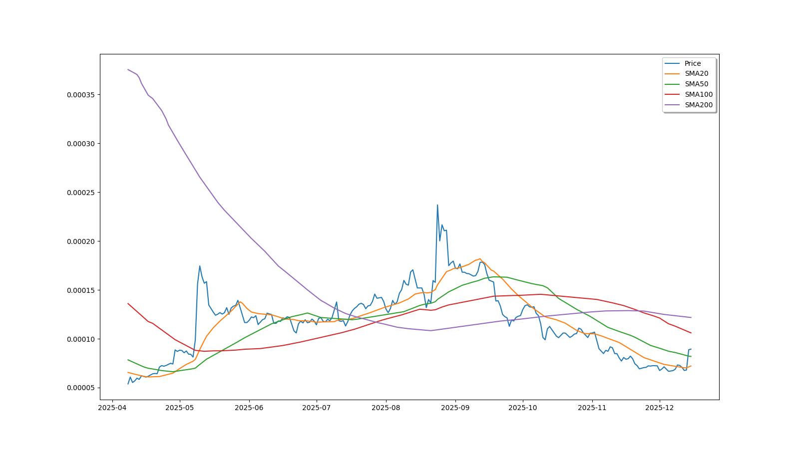 Towelie Simple Moving Averages