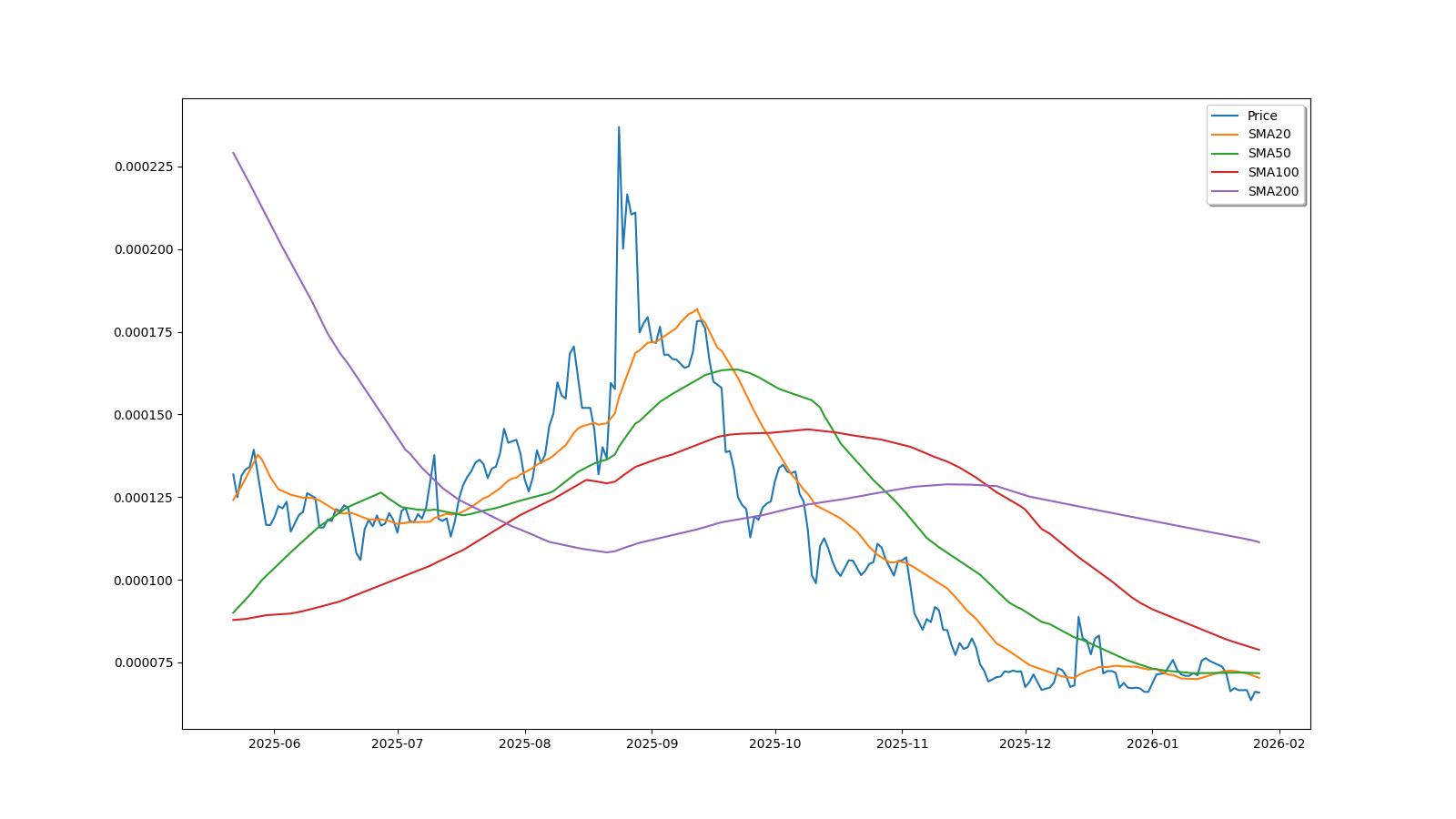 Towelie Simple Moving Averages