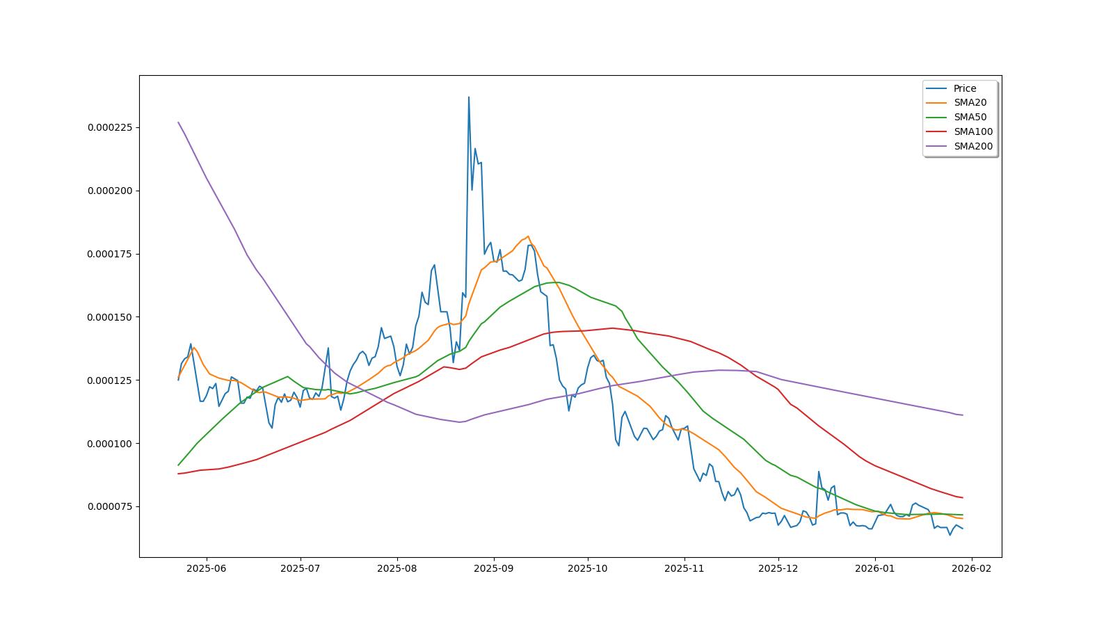 Towelie Simple Moving Averages