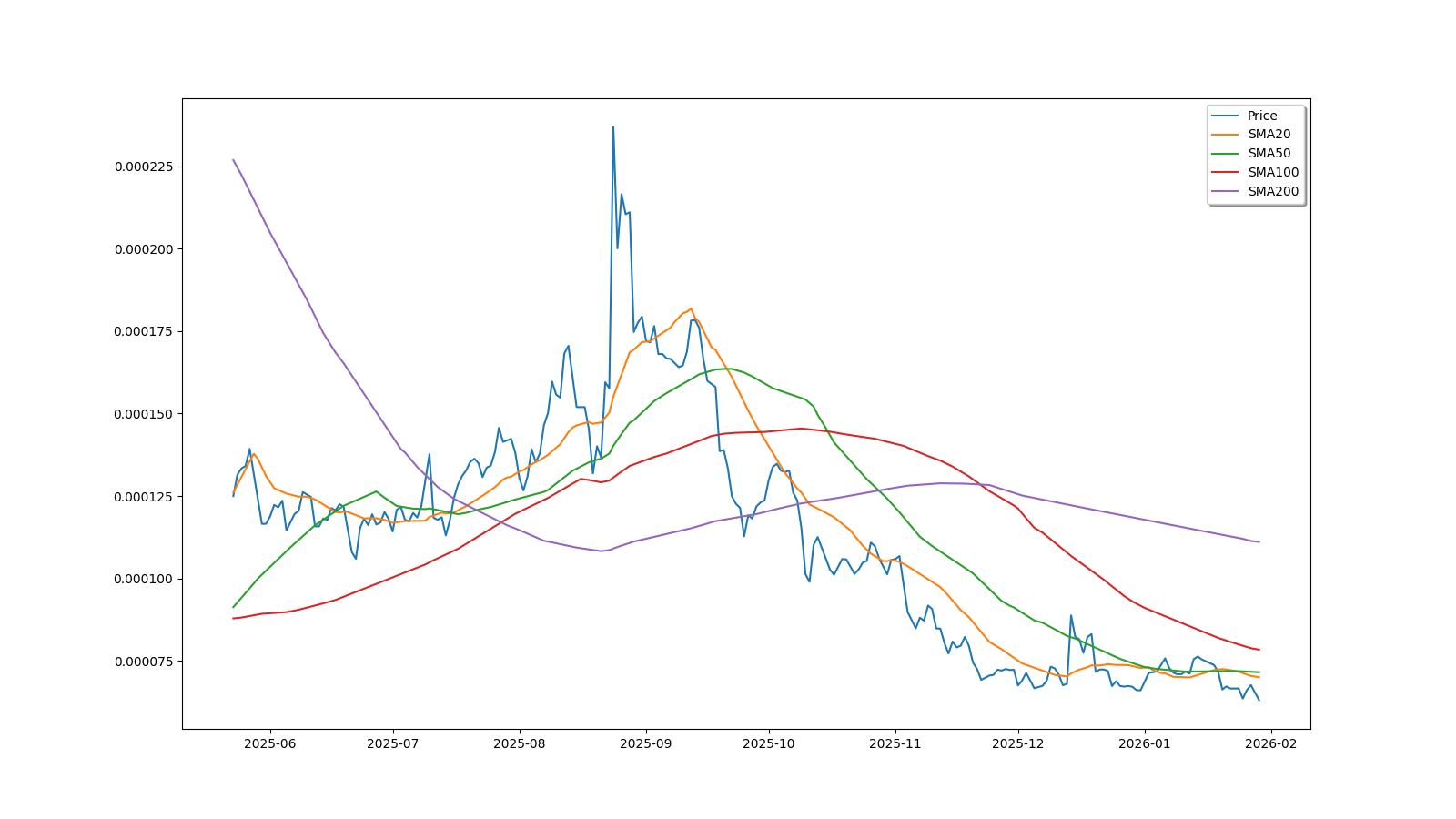 Towelie Simple Moving Averages