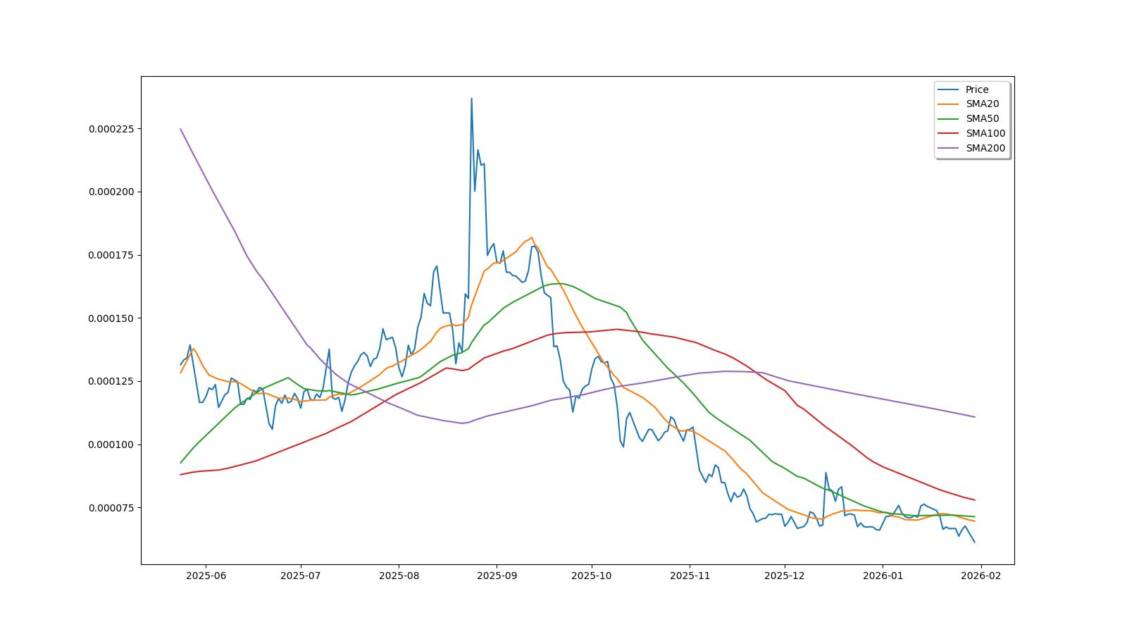Towelie Simple Moving Averages