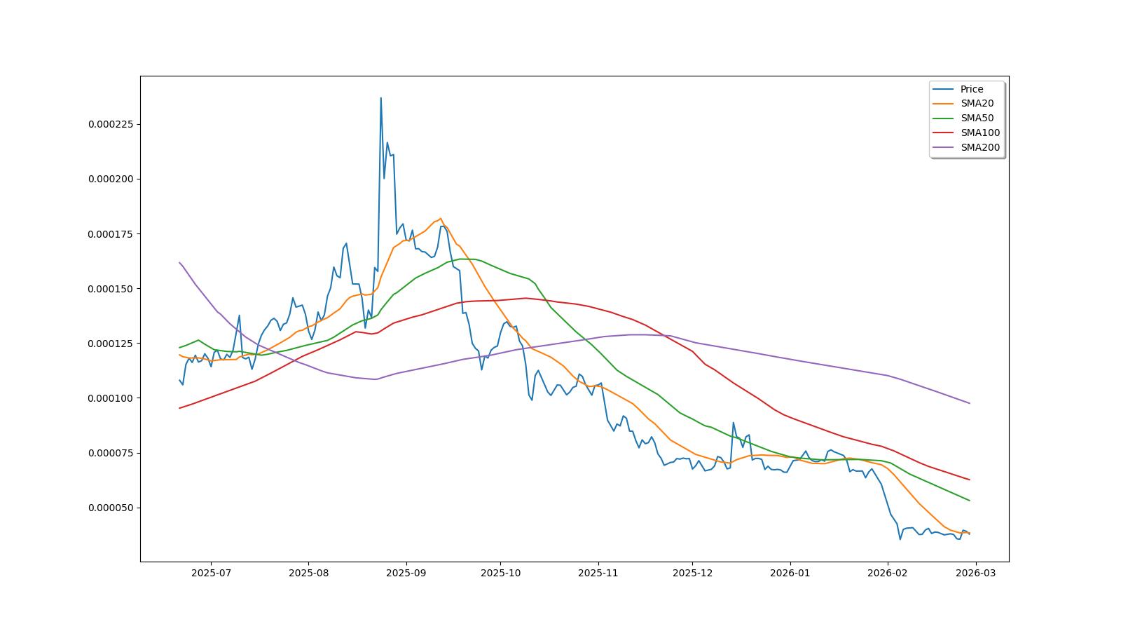 Towelie Simple Moving Averages