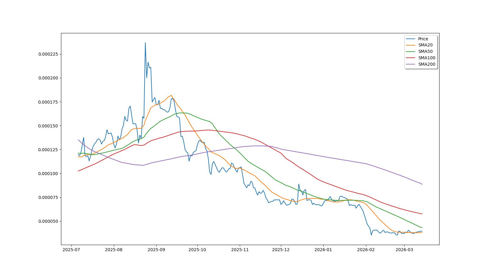 Towelie Simple Moving Averages