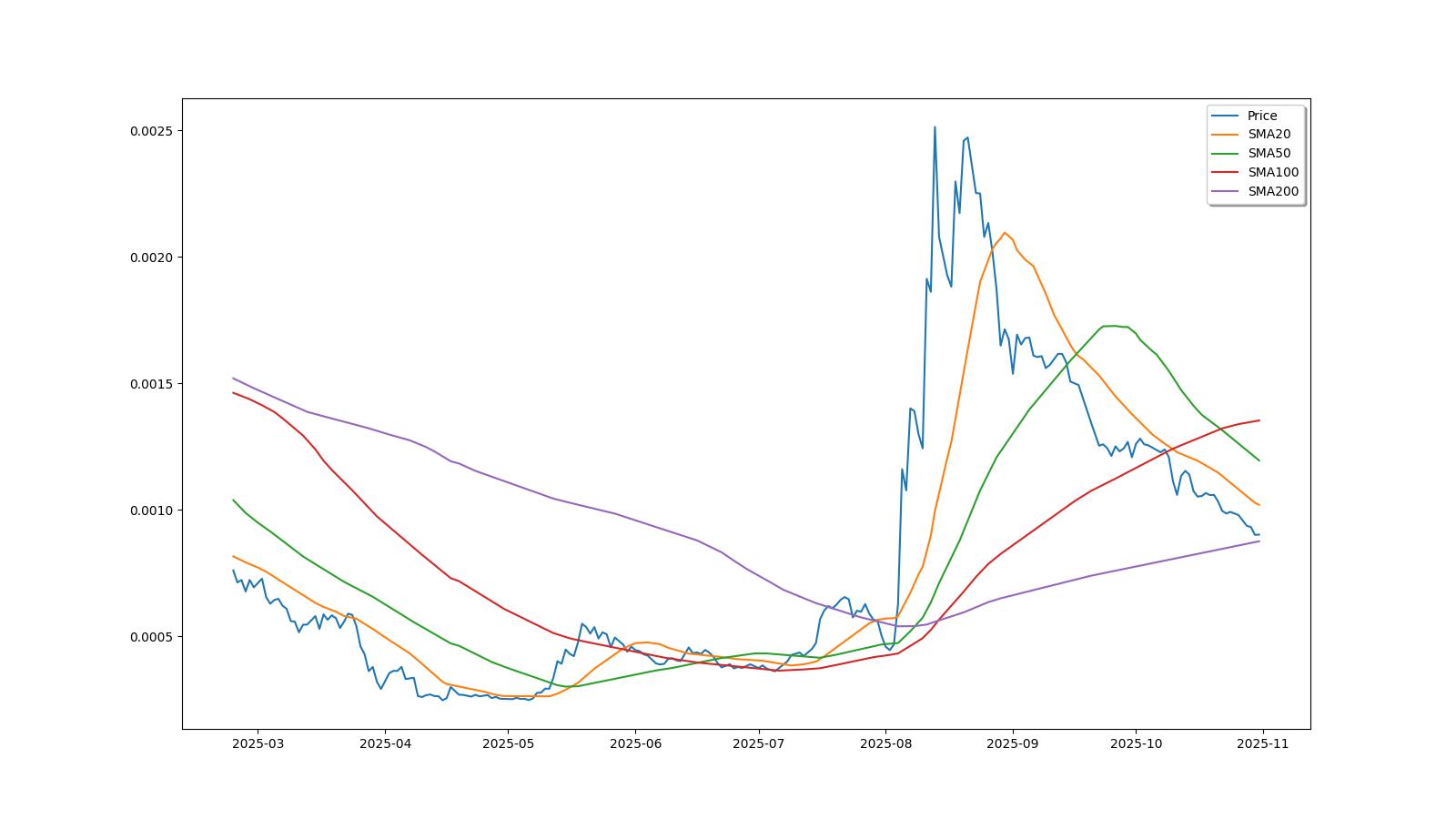 Tower Simple Moving Averages