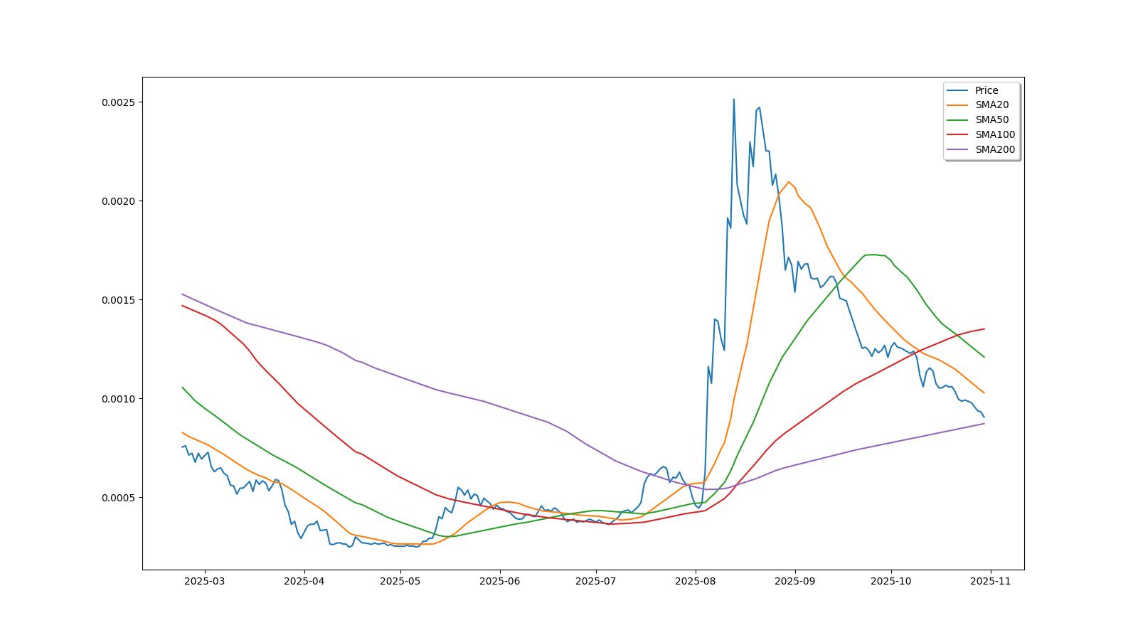 Tower Simple Moving Averages