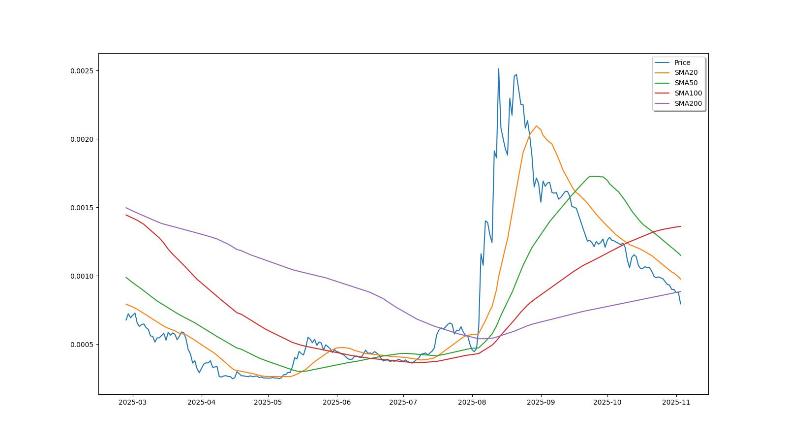 Tower Simple Moving Averages