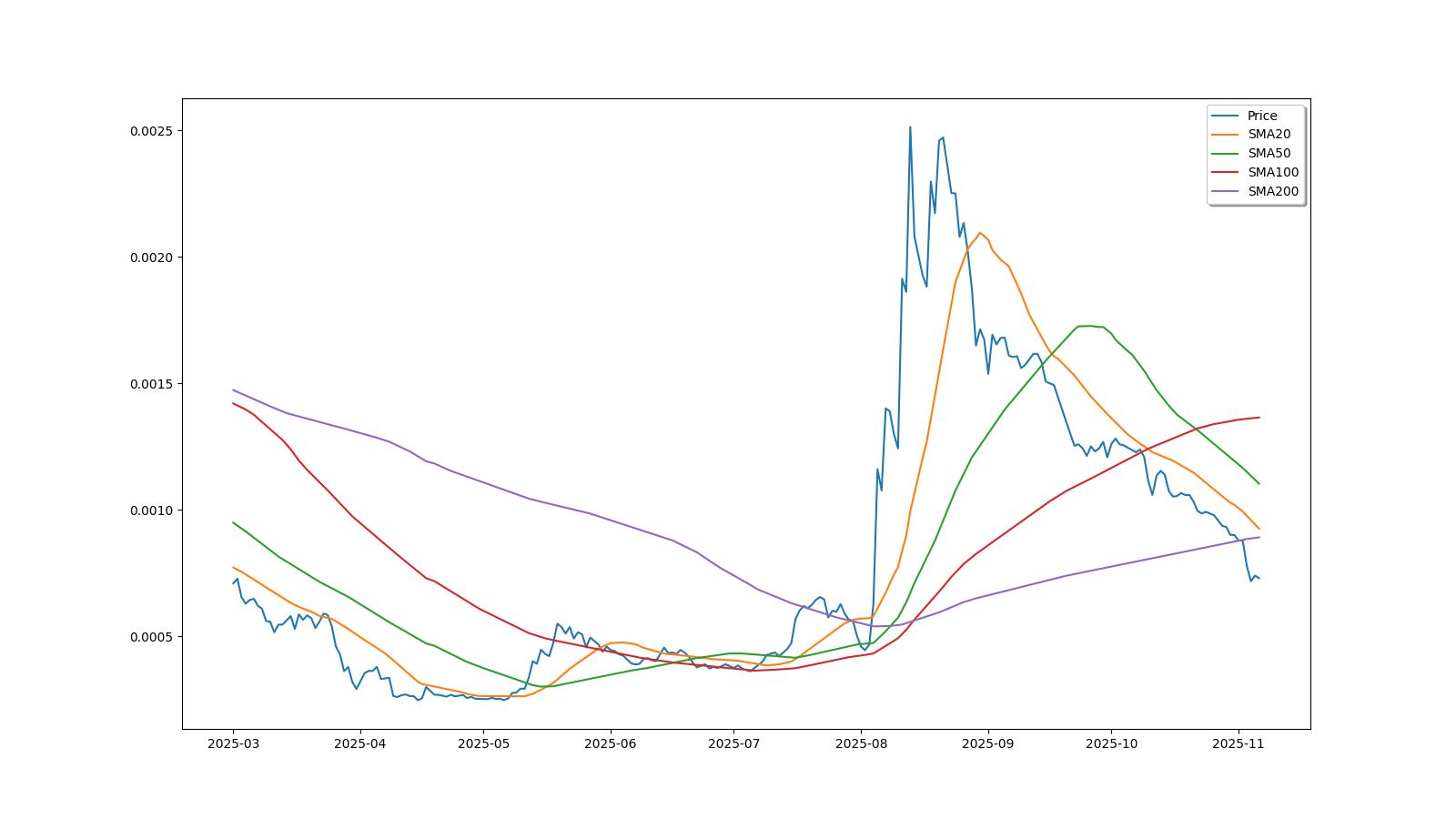 Tower Simple Moving Averages