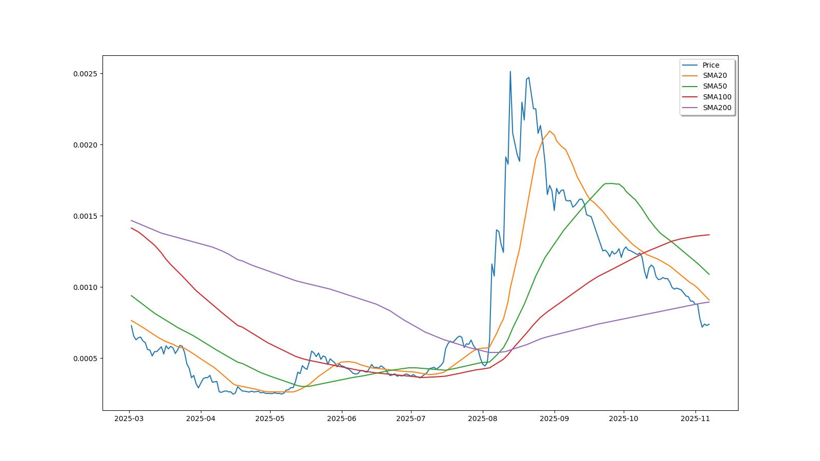 Tower Simple Moving Averages