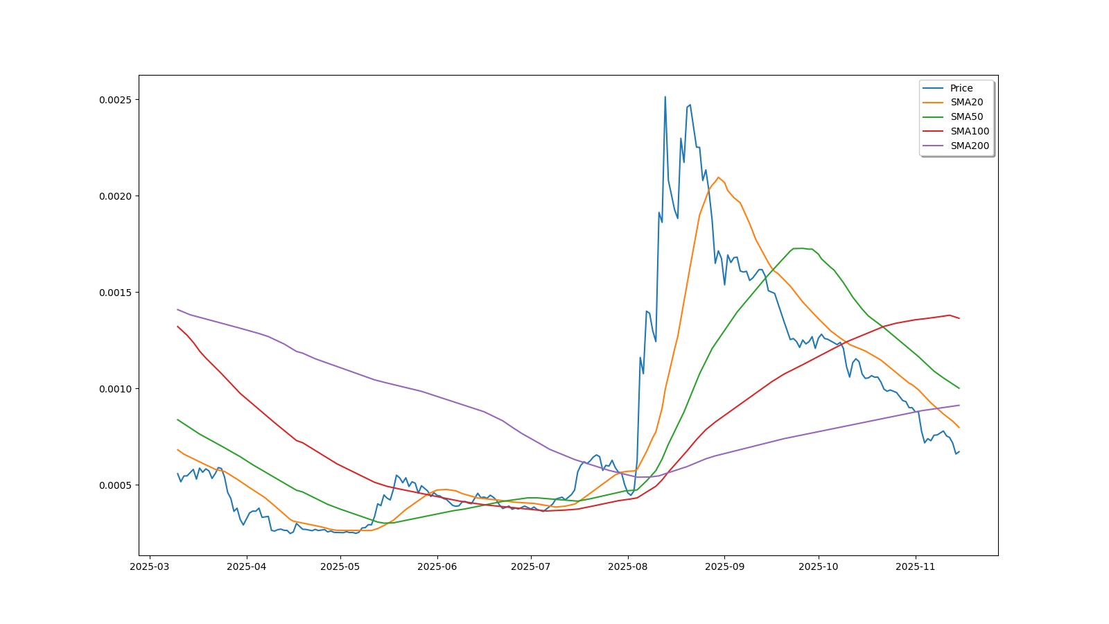 Tower Simple Moving Averages