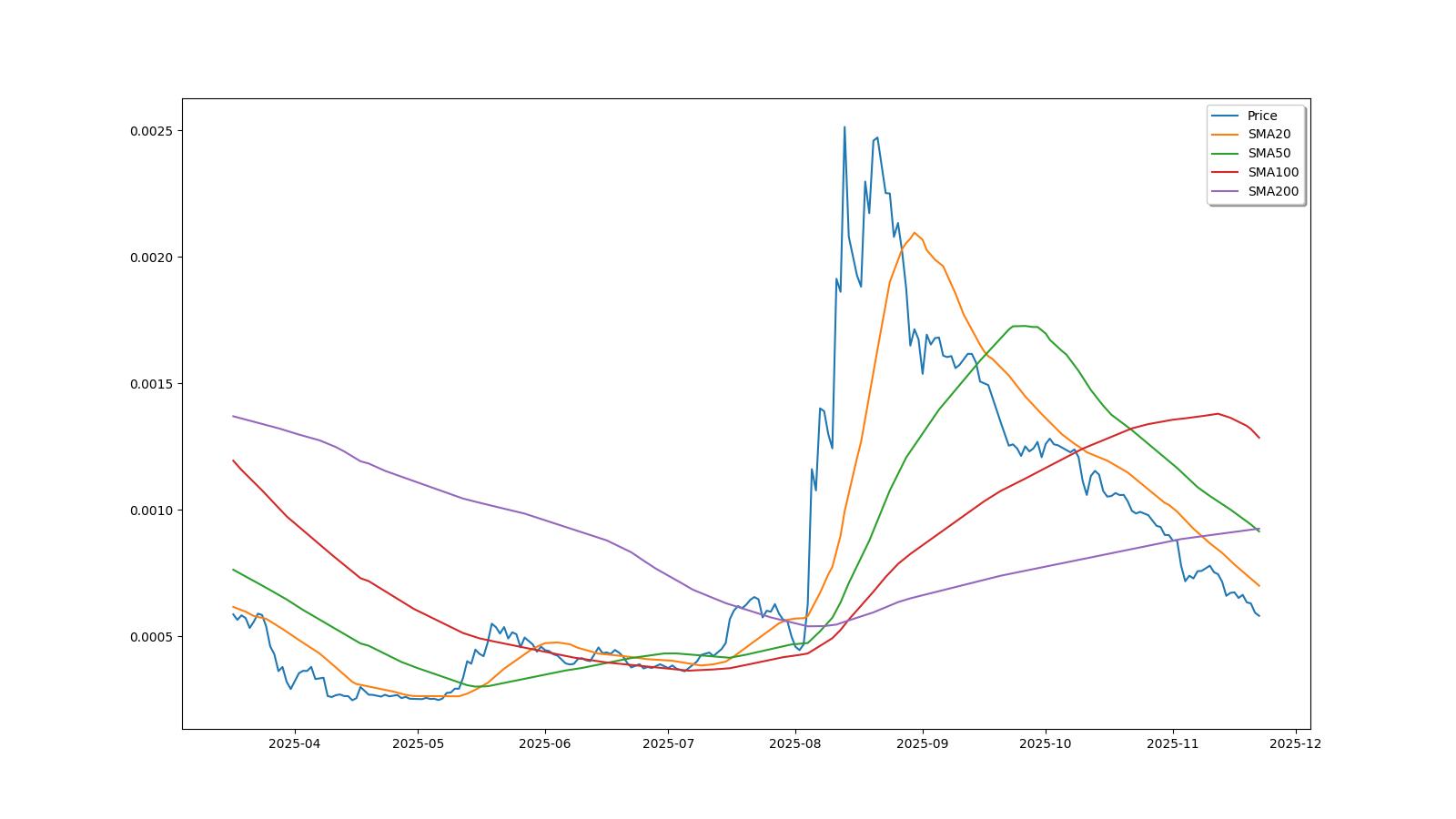 Tower Simple Moving Averages
