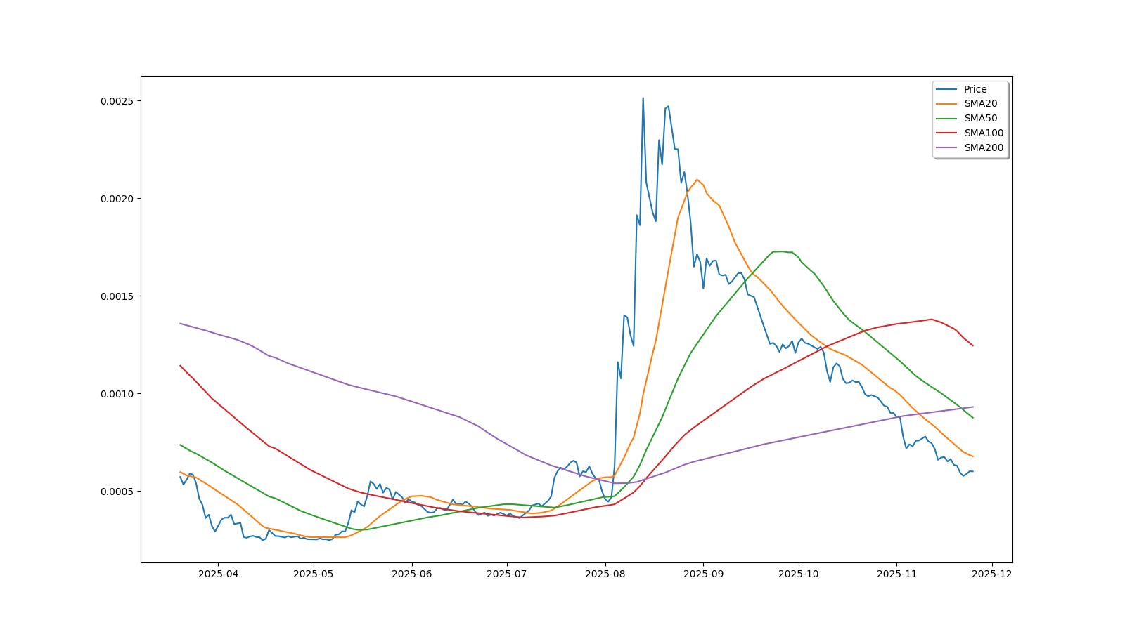 Tower Simple Moving Averages
