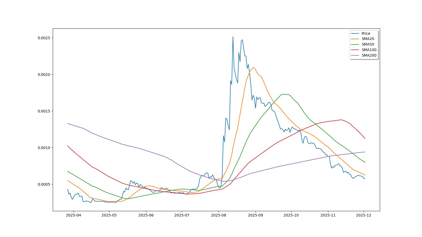 Tower Simple Moving Averages