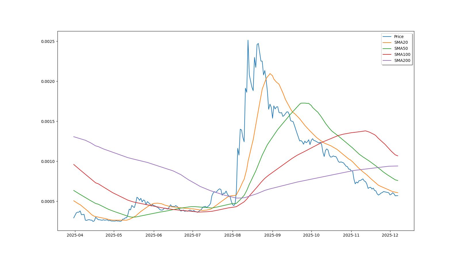 Tower Simple Moving Averages