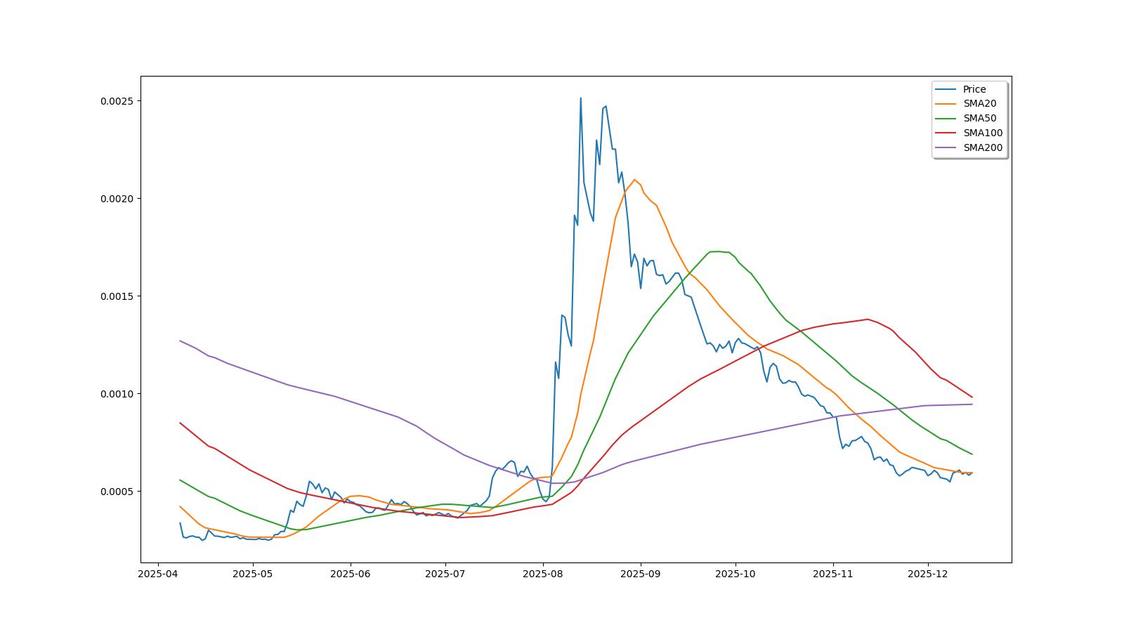 Tower Simple Moving Averages