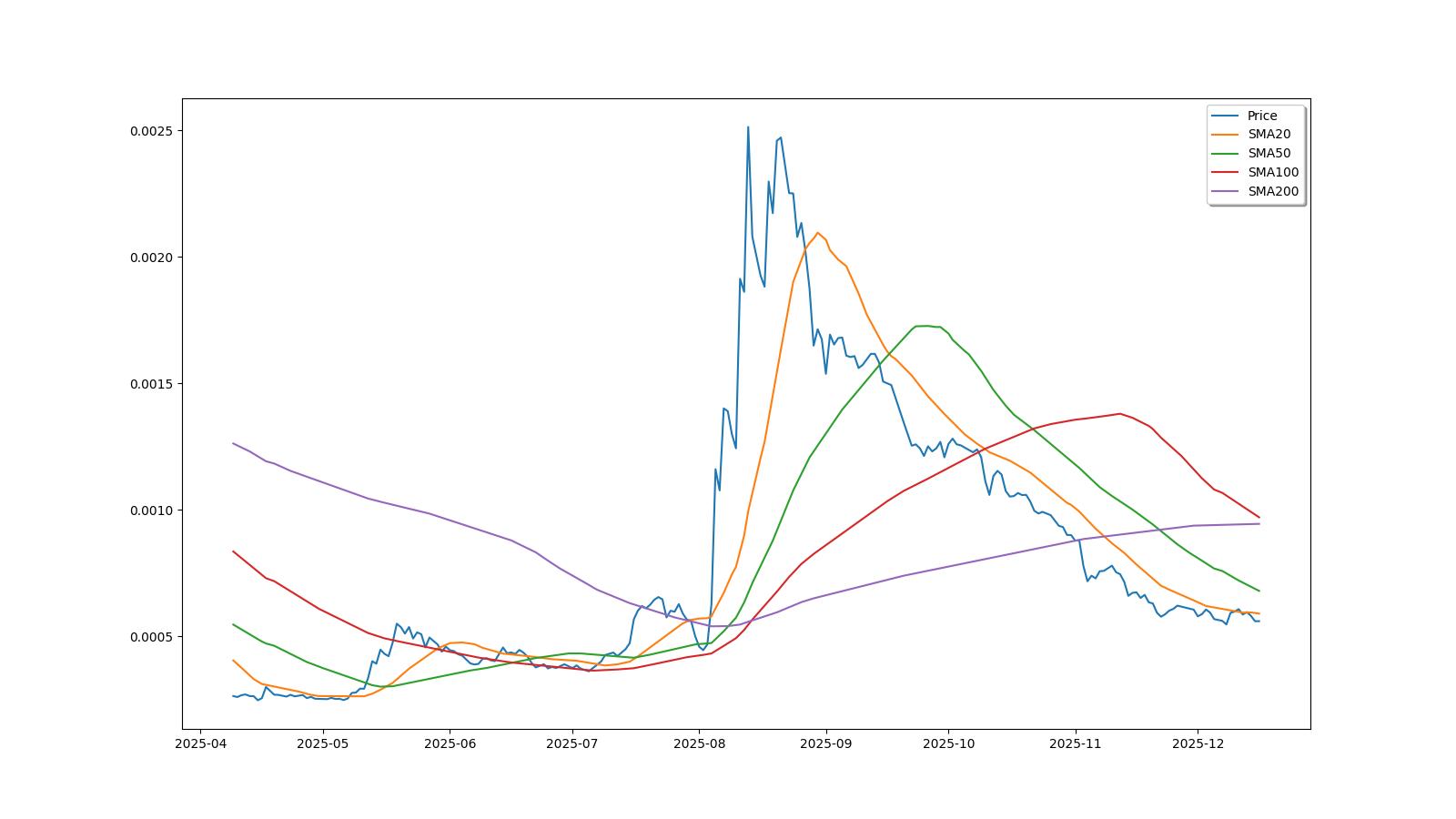 Tower Simple Moving Averages