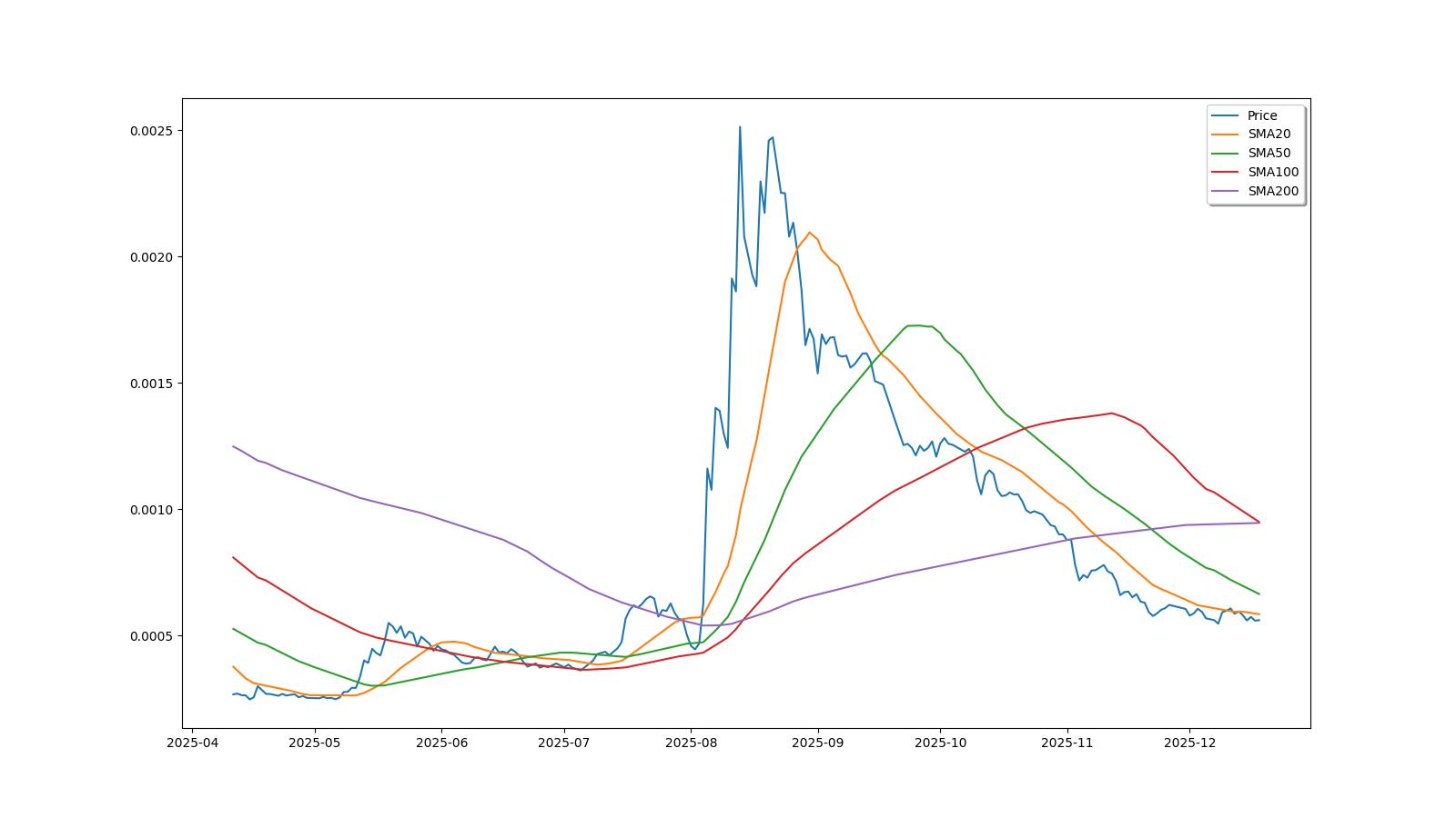 Tower Simple Moving Averages
