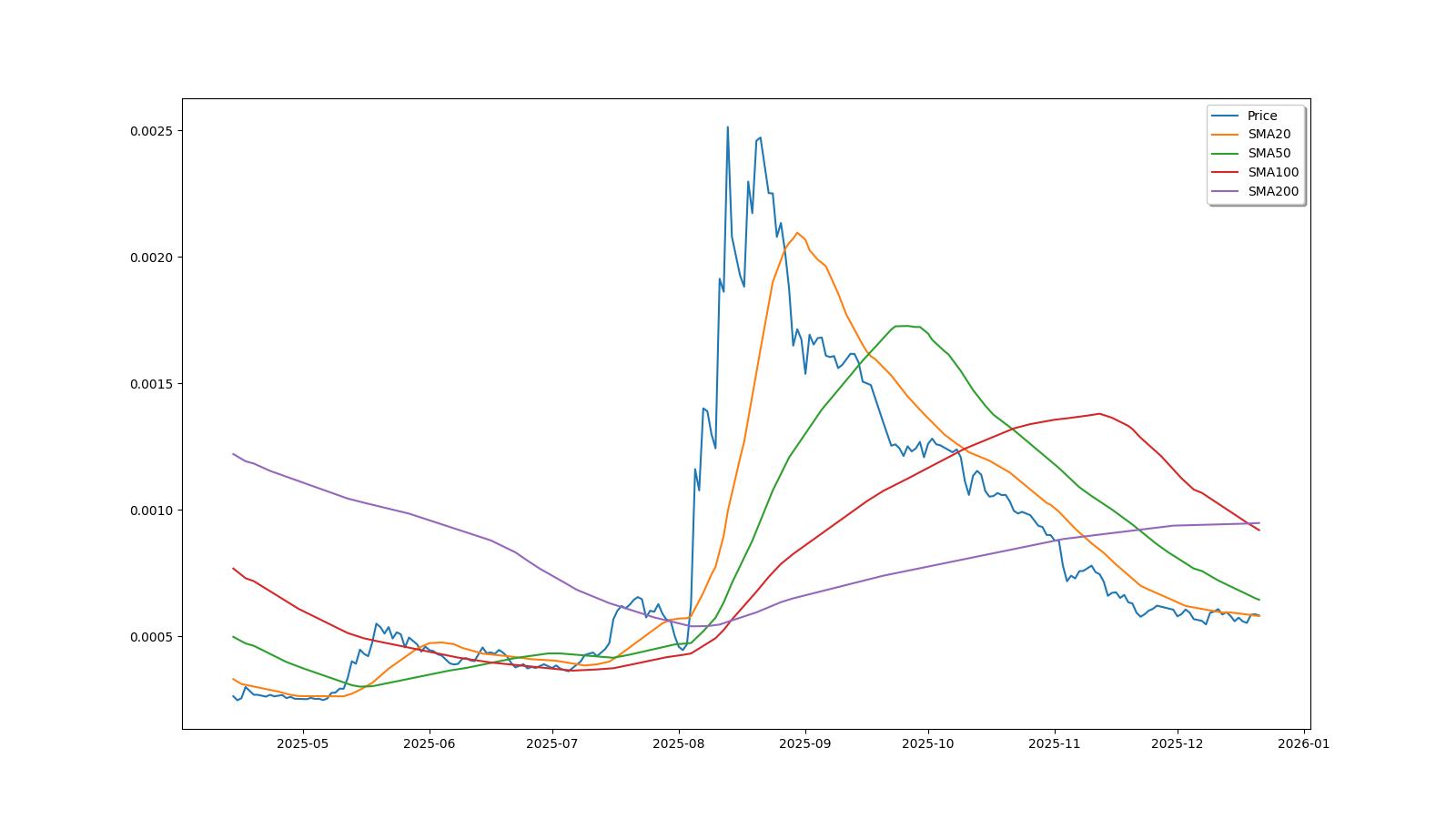 Tower Simple Moving Averages