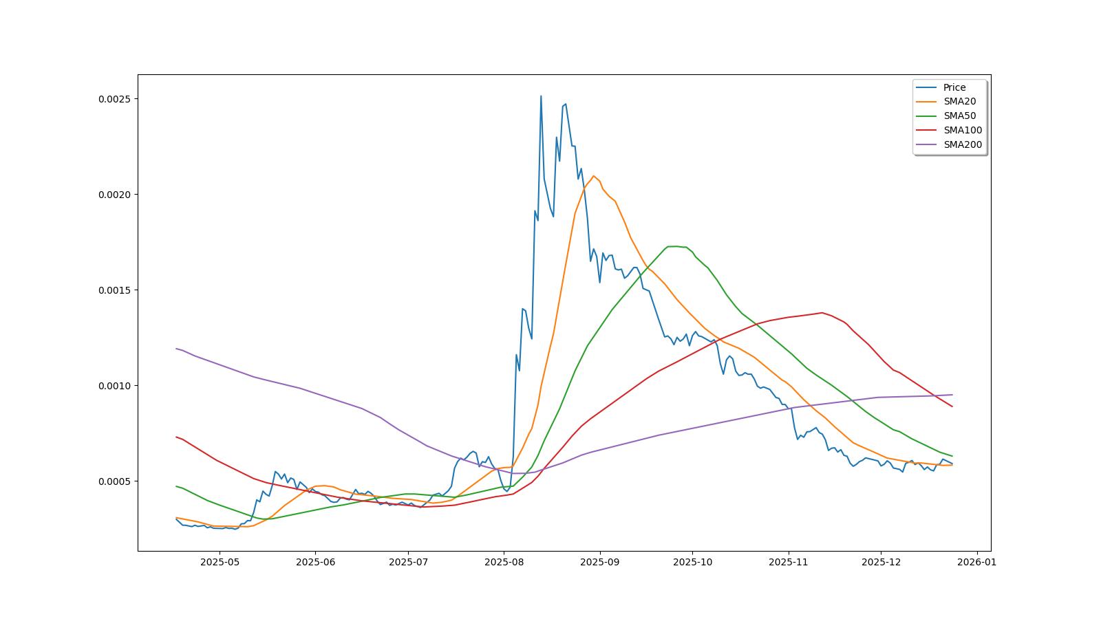 Tower Simple Moving Averages