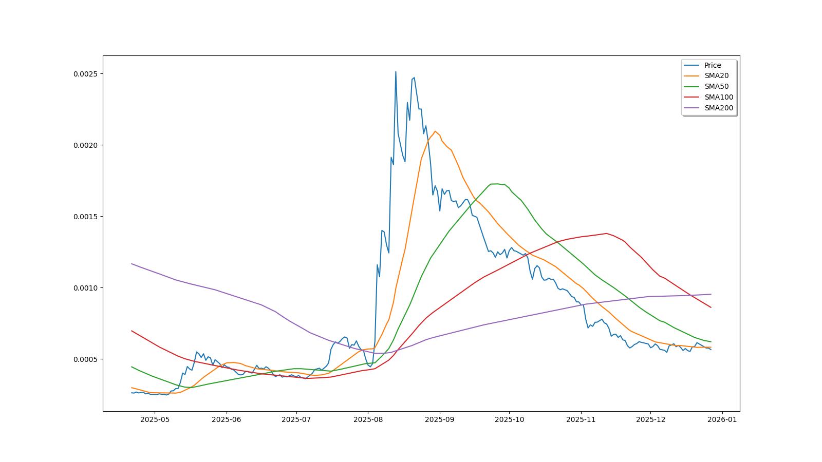 Tower Simple Moving Averages
