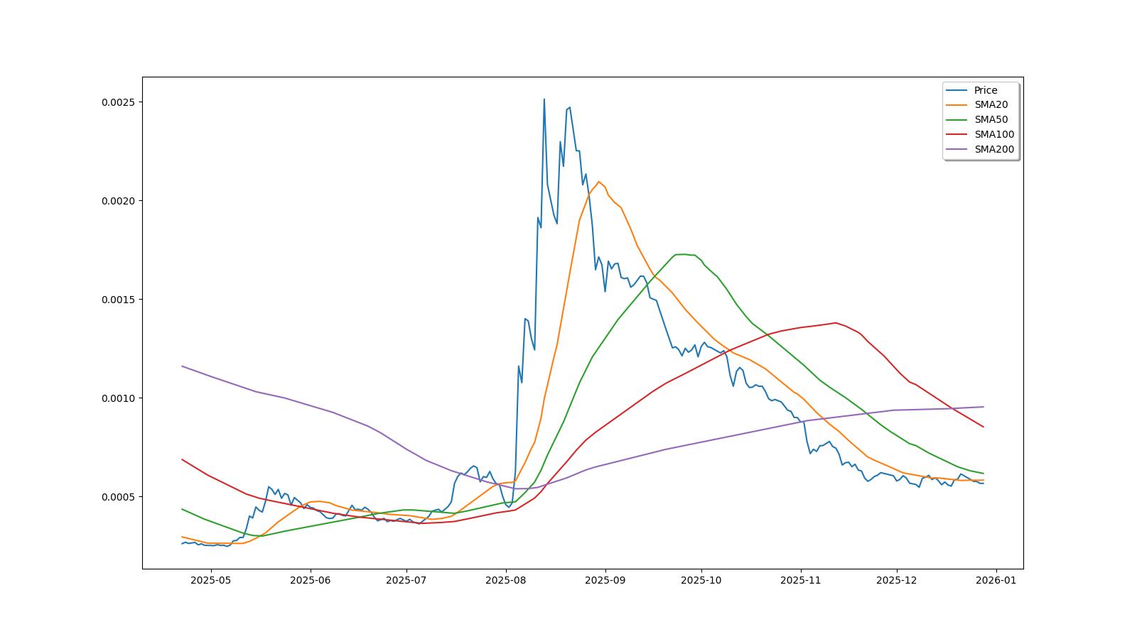 Tower Simple Moving Averages