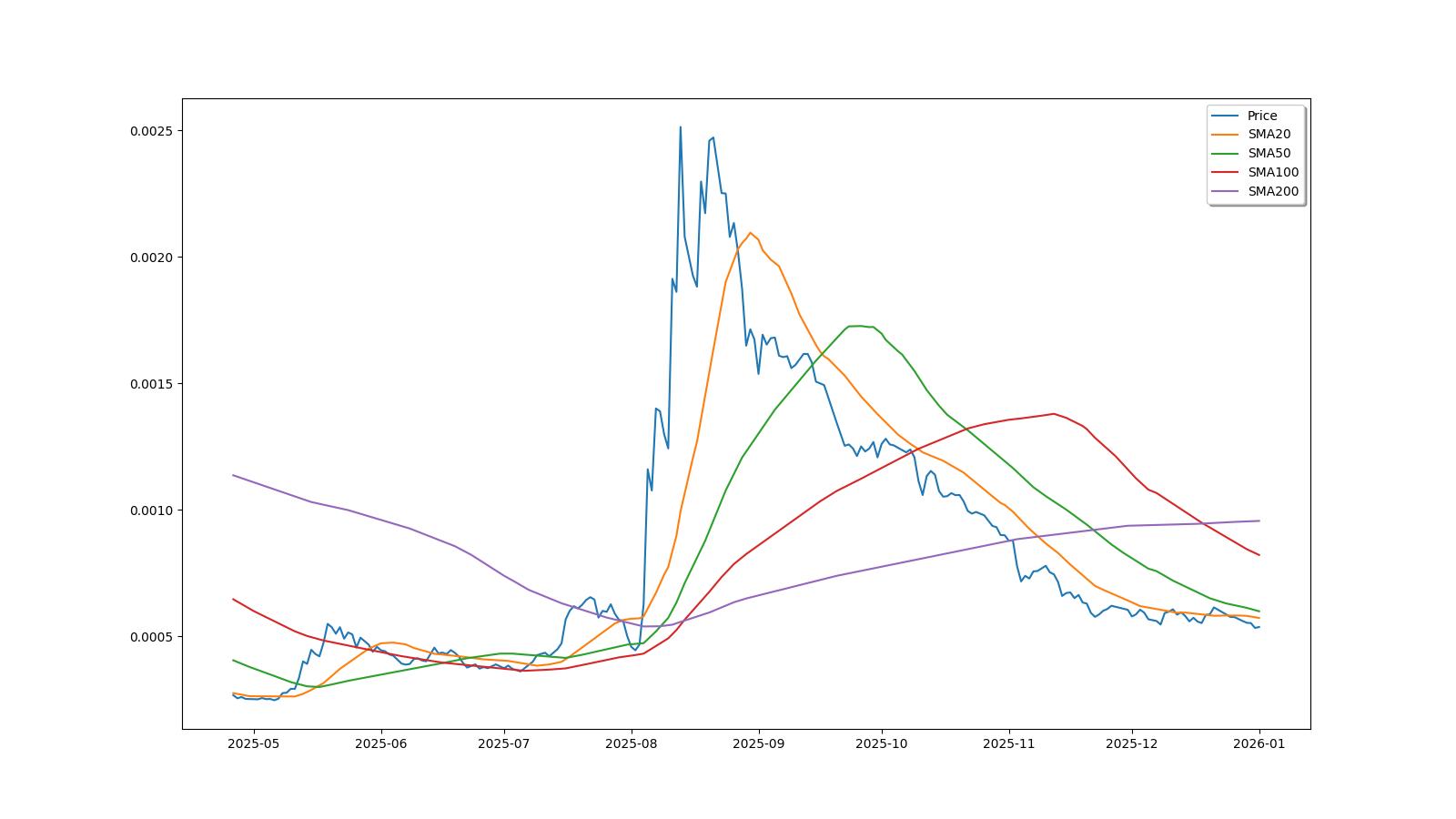 Tower Simple Moving Averages