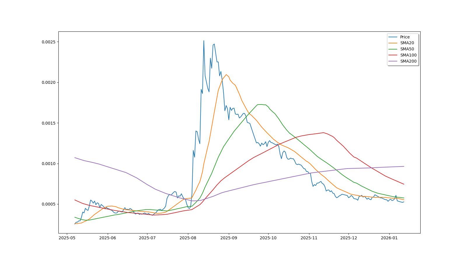 Tower Simple Moving Averages