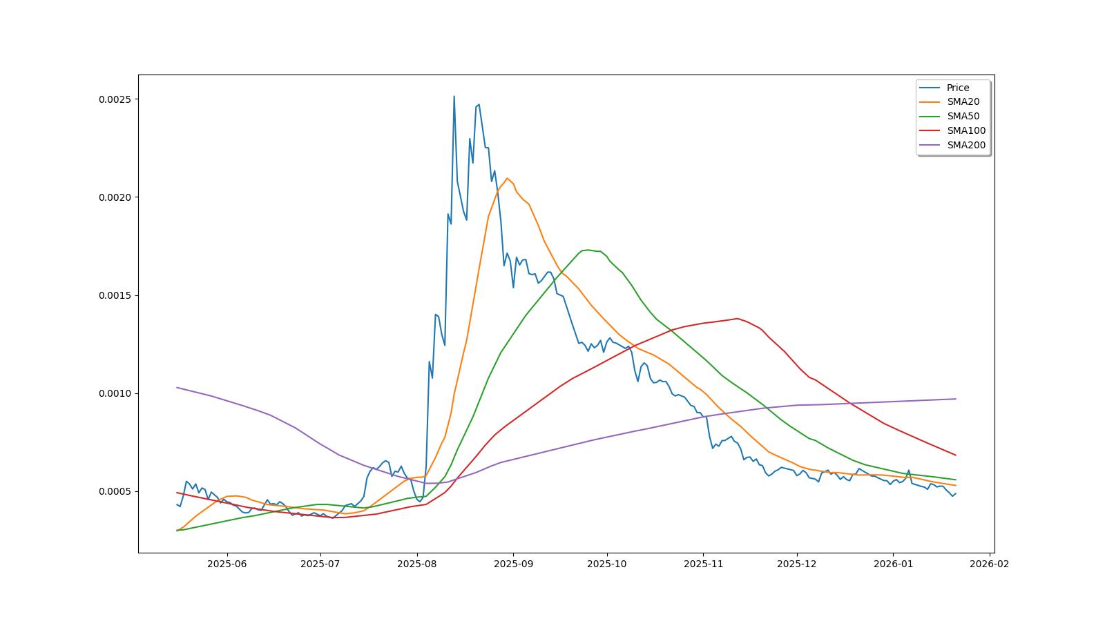 Tower Simple Moving Averages
